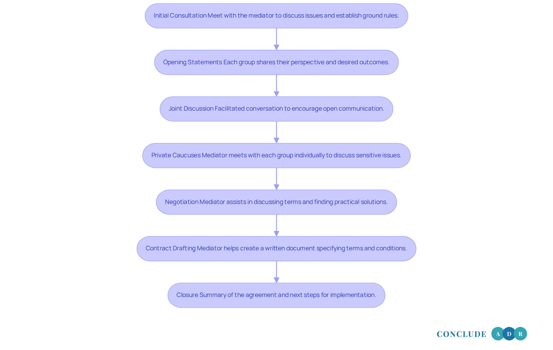 Each box represents a stage in the mediation journey. Follow the arrows to see how the process flows from one step to the next, helping you understand what to expect during the mediation. Each box represents a stage in the mediation journey. Follow the arrows to see how the process flows from one step to the next, helping you understand what to expect during the mediation.