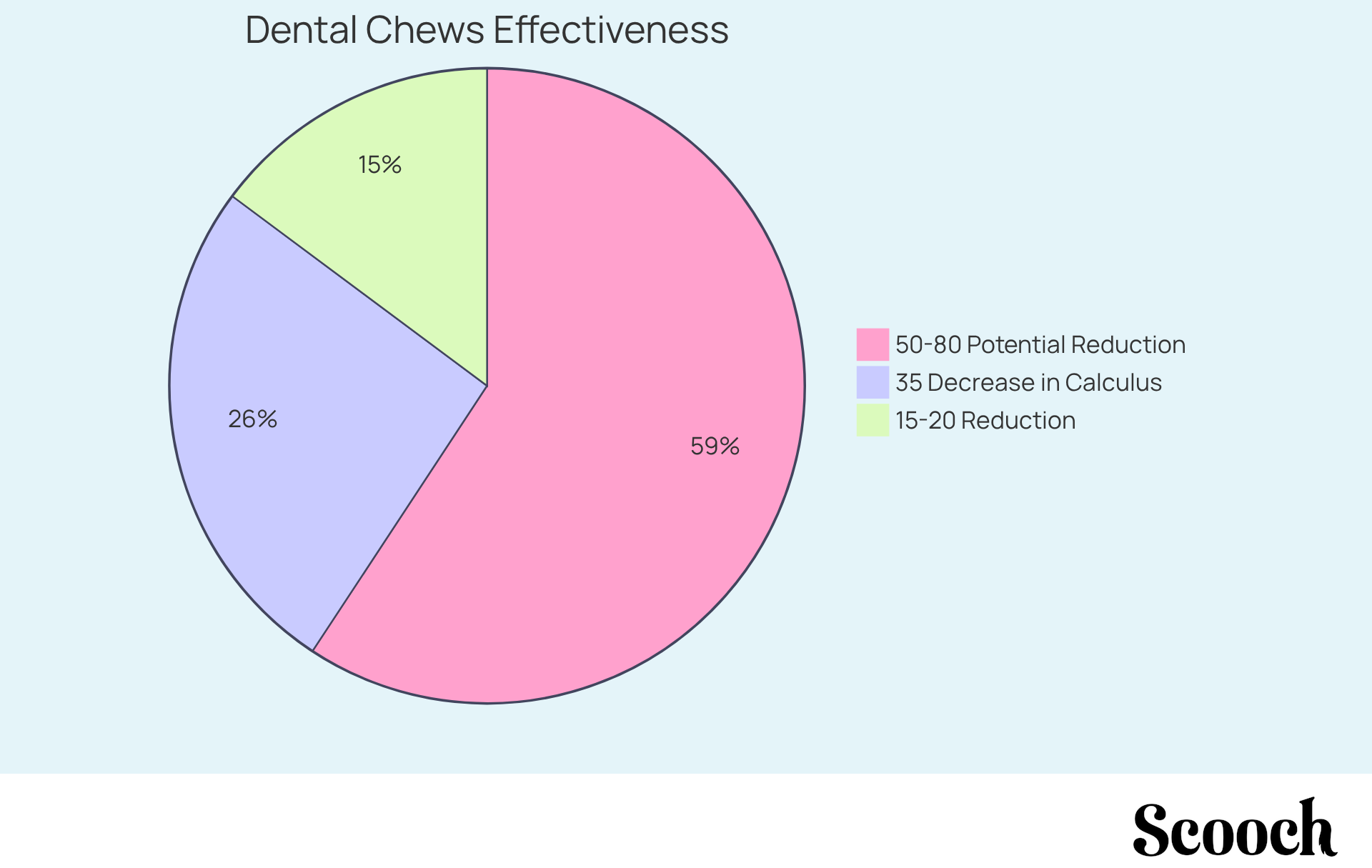 Each segment of the pie shows how much plaque and tartar can be reduced with these dental chews. The bigger the segment, the more significant the reduction!