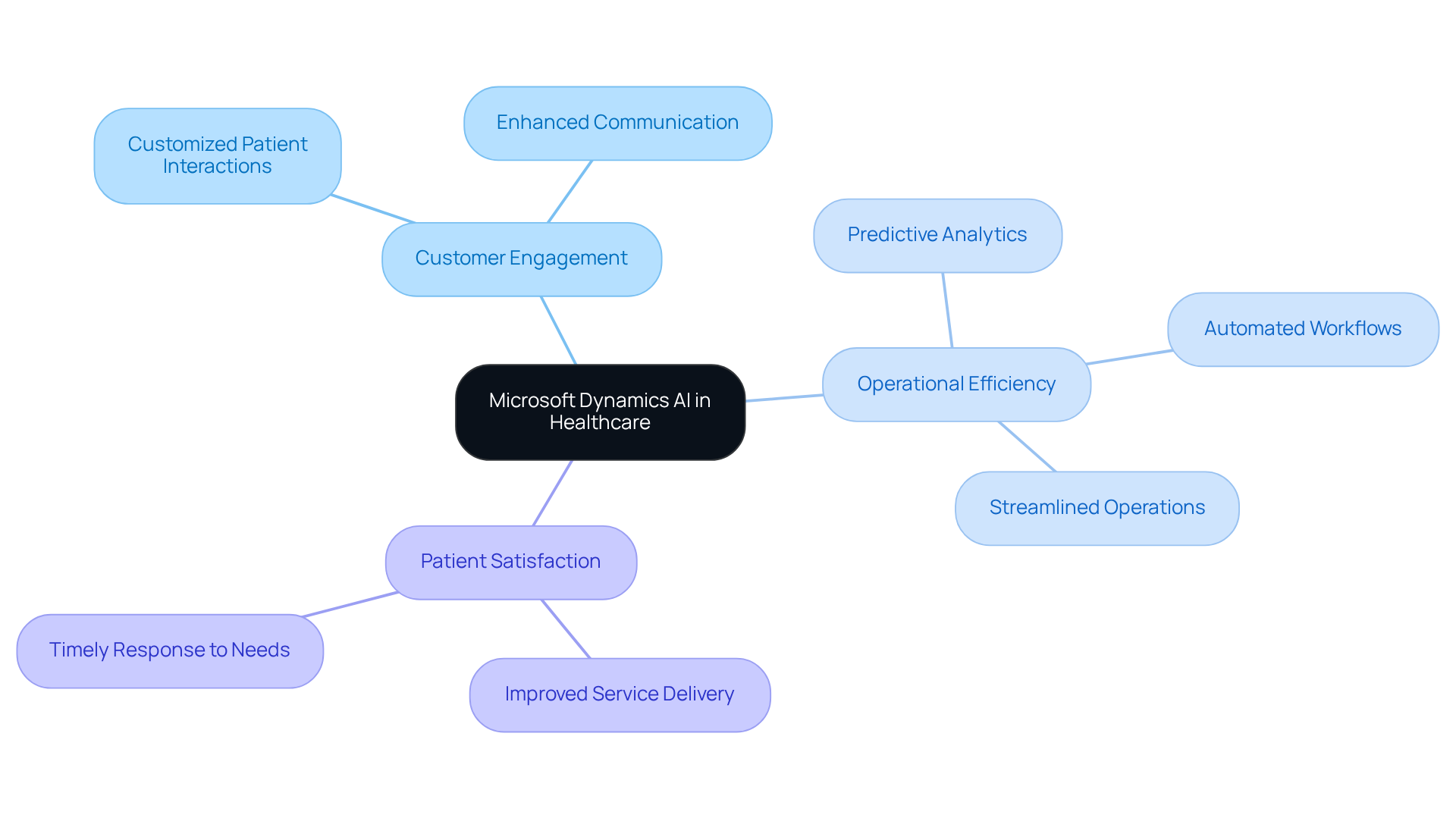 The center represents Microsoft Dynamics AI, and the branches show how it impacts different areas in healthcare. Each branch highlights a key benefit, making it easy to see how they connect to the main idea.