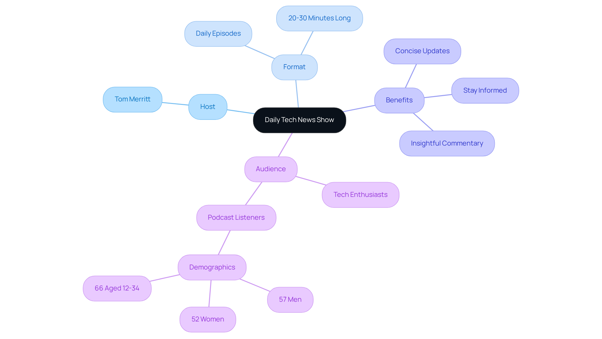 Start at the center with the podcast name, then explore the branches to learn about the host, episode format, benefits, and who it's for.