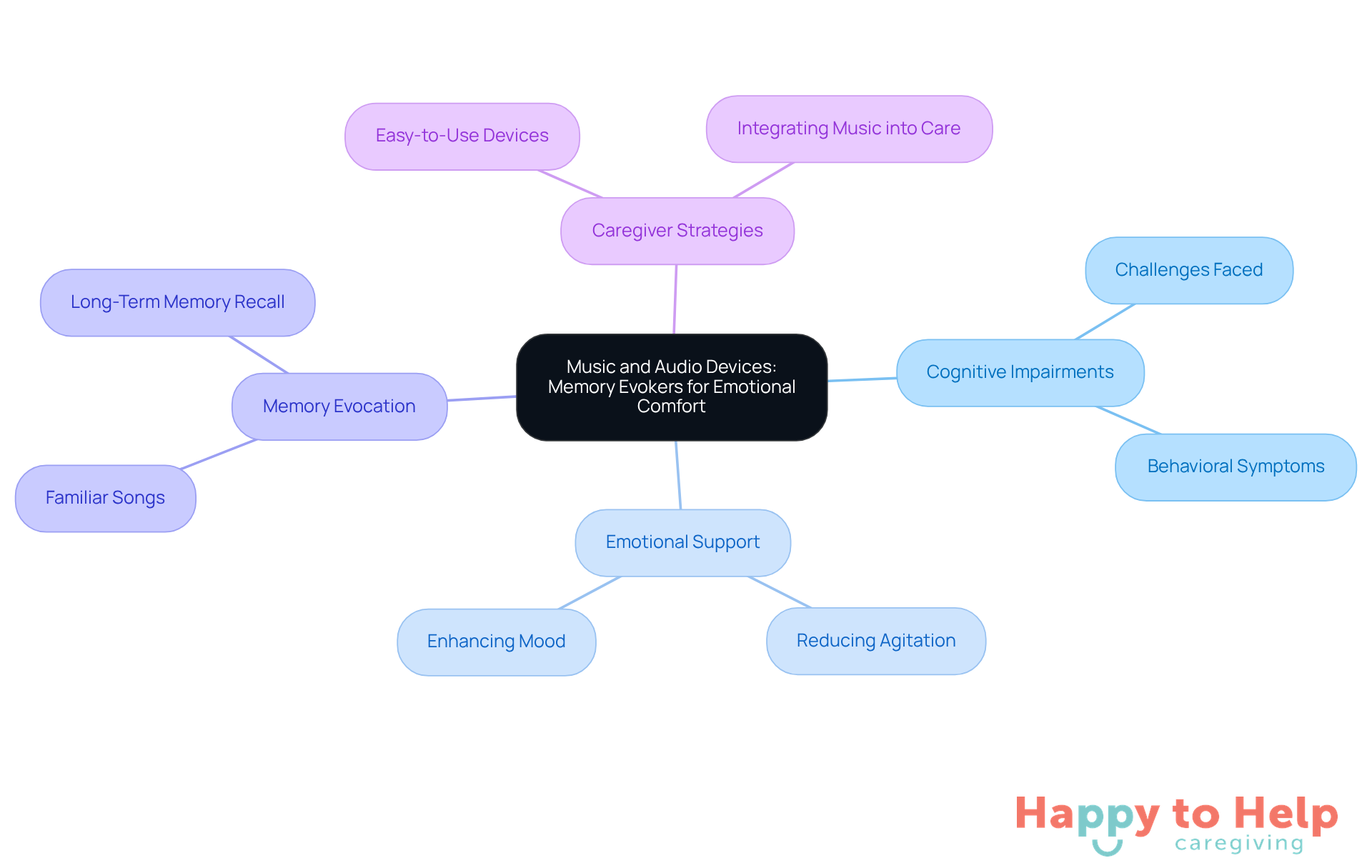 The central node represents the main theme, while the branches show how music and audio devices can help with emotional well-being and caregiving. Each branch highlights a different aspect of this relationship.