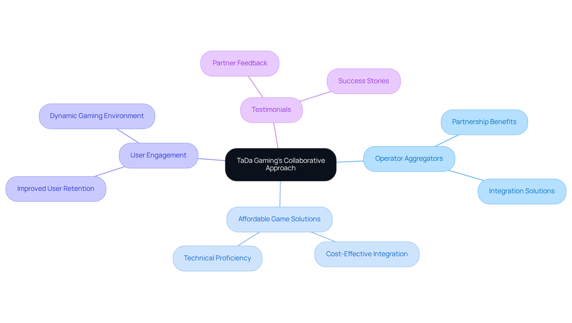 The central node represents TaDa Gaming's focus on collaboration, with branches showing how this impacts various aspects like user engagement and gaming solutions. Each branch and sub-branch highlights the interconnected benefits of their strategies. The central node represents TaDa Gaming's focus on collaboration, with branches showing how this impacts various aspects like user engagement and gaming solutions. Each branch and sub-branch highlights the interconnected benefits of their strategies.