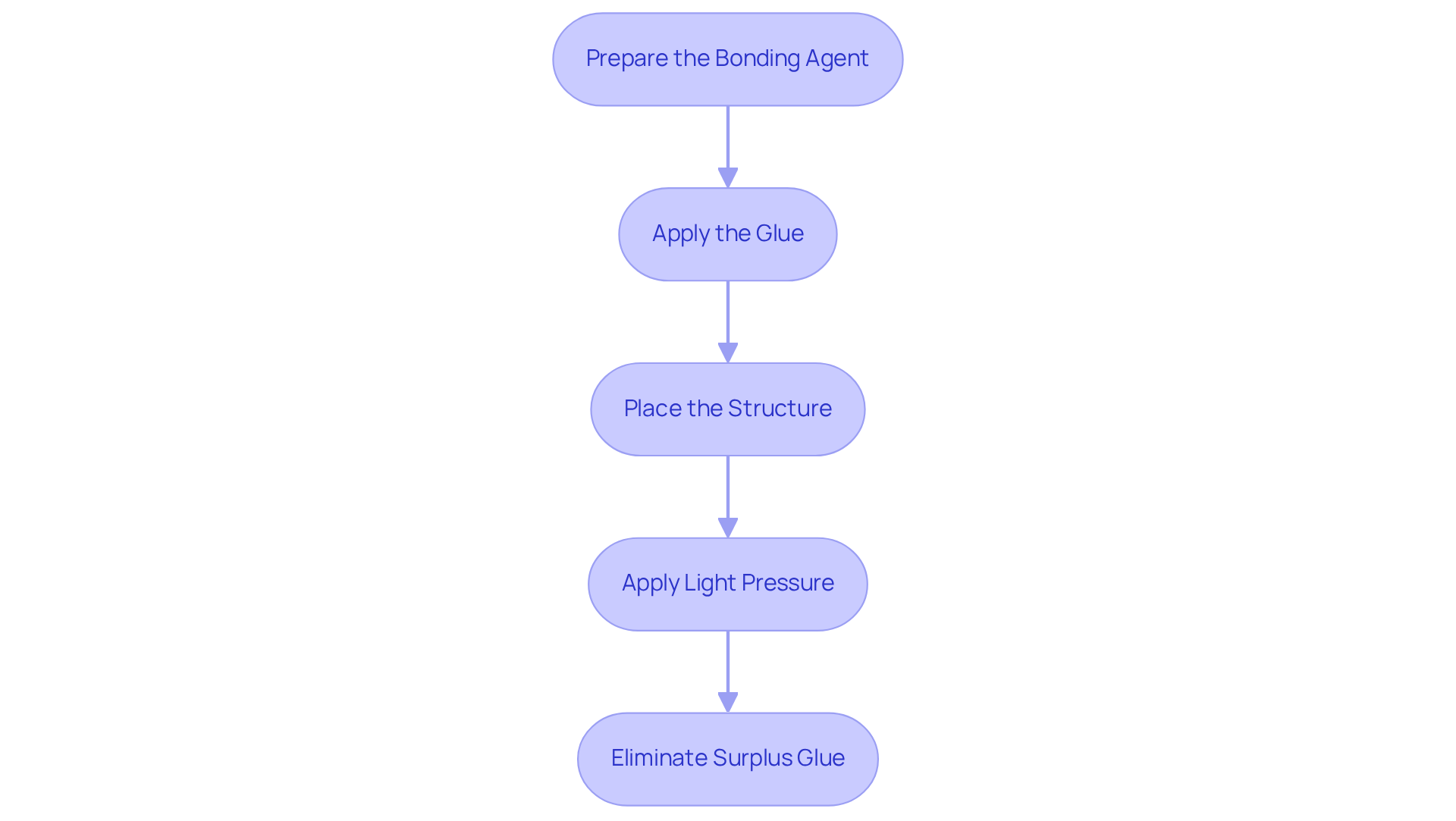 Each box shows a step in the process of applying tooth bridge glue. Follow the arrows to see how to move from one step to the next, ensuring you don’t miss any important actions!