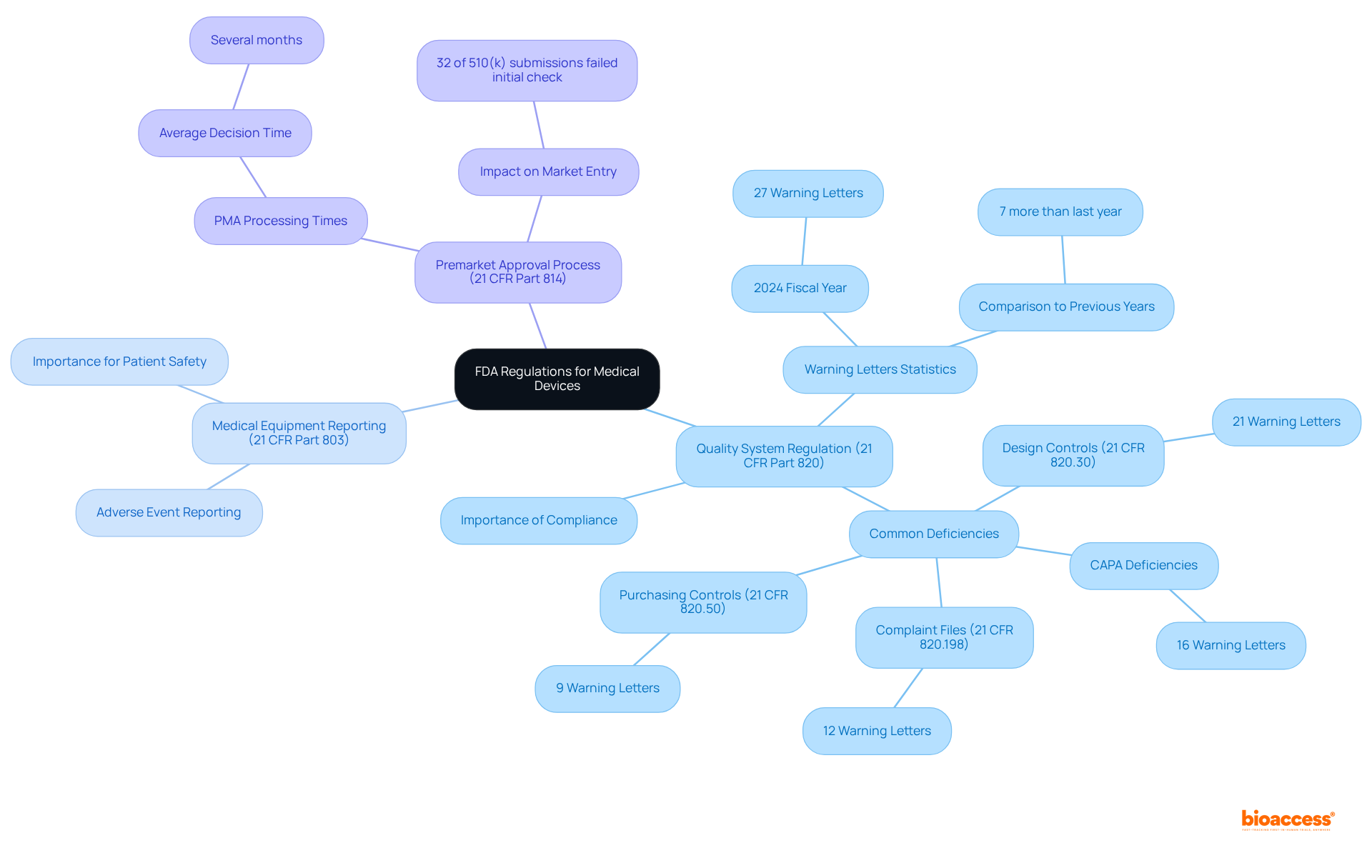 The central node represents the overarching topic, while the branches illustrate the major regulations. Each sub-node provides additional details, helping you understand how each regulation contributes to medical device safety.