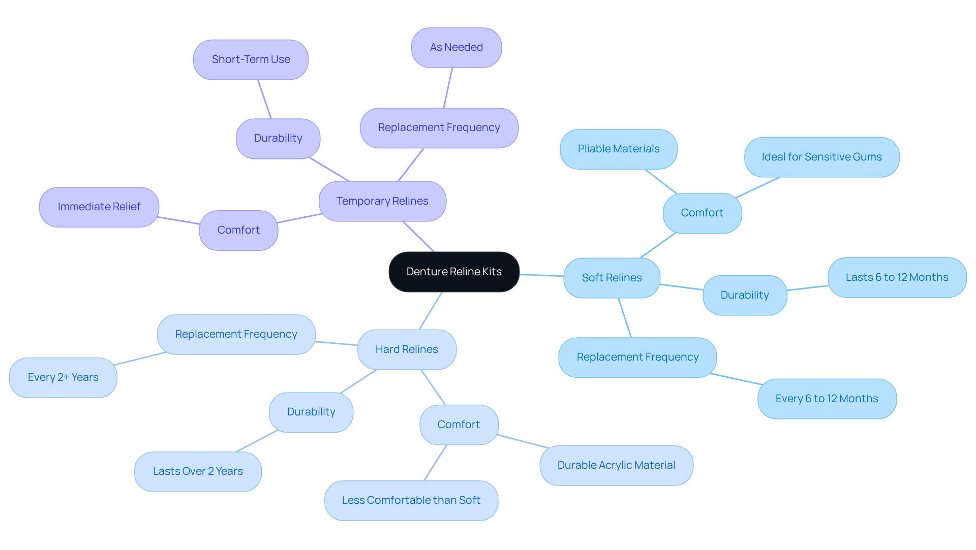 The central node represents denture reliner kits, and the branches show the three types. Each type has its own characteristics listed underneath, helping you understand the differences and choose the best option for your needs.
