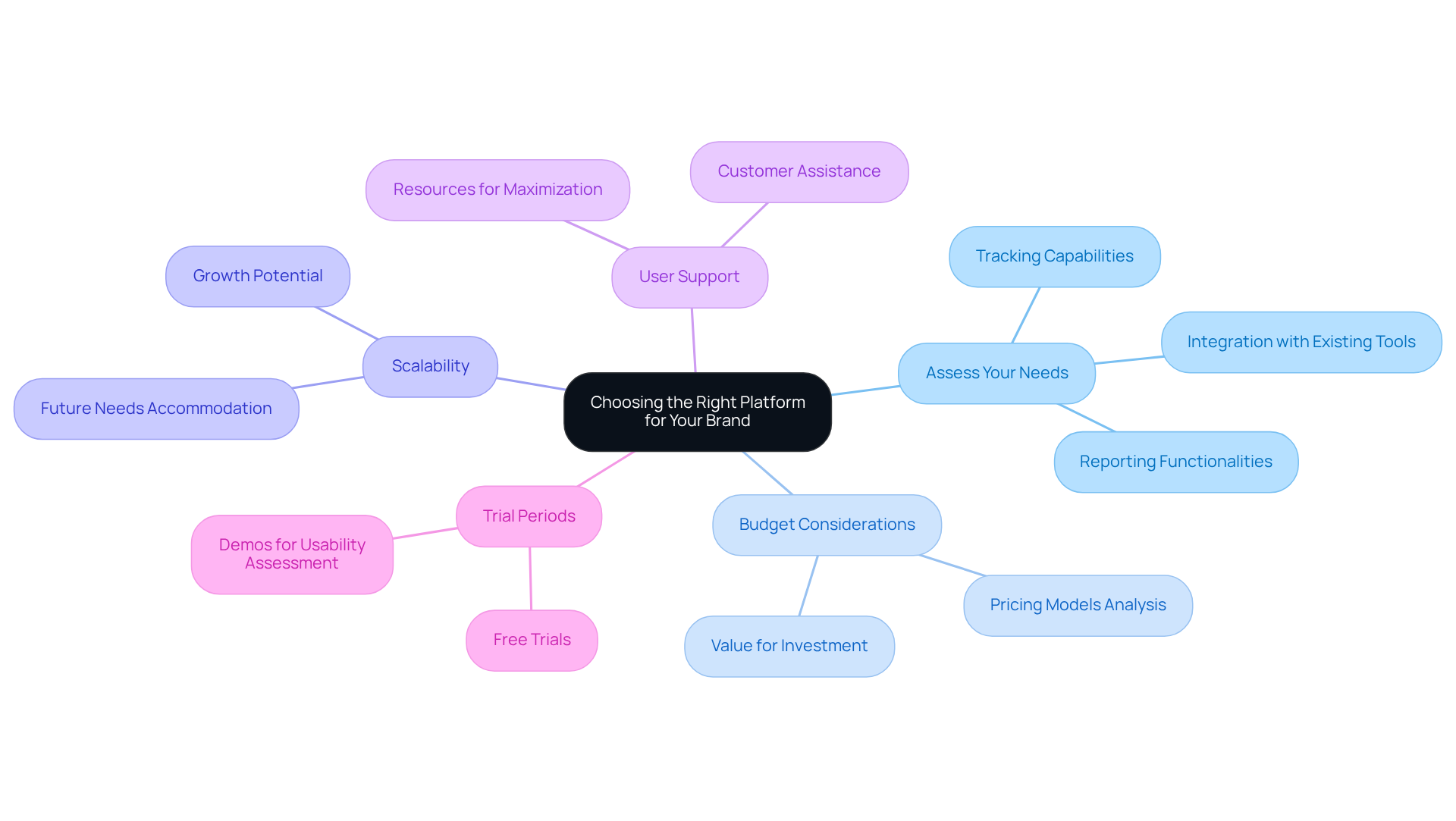 The central node represents the main decision of selecting a platform, while the branches show the important factors to consider. Each factor can have its own details, helping you understand what to focus on during your selection process. The central node represents the main decision of selecting a platform, while the branches show the important factors to consider. Each factor can have its own details, helping you understand what to focus on during your selection process.