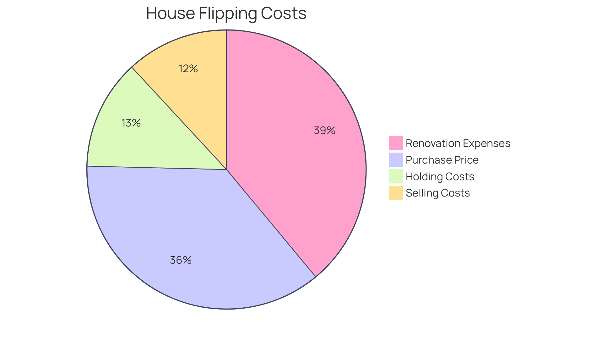Each slice of the pie shows a different type of cost involved in flipping houses. The size of each slice indicates how much that cost contributes to the total expenses - the bigger the slice, the more significant the cost.
