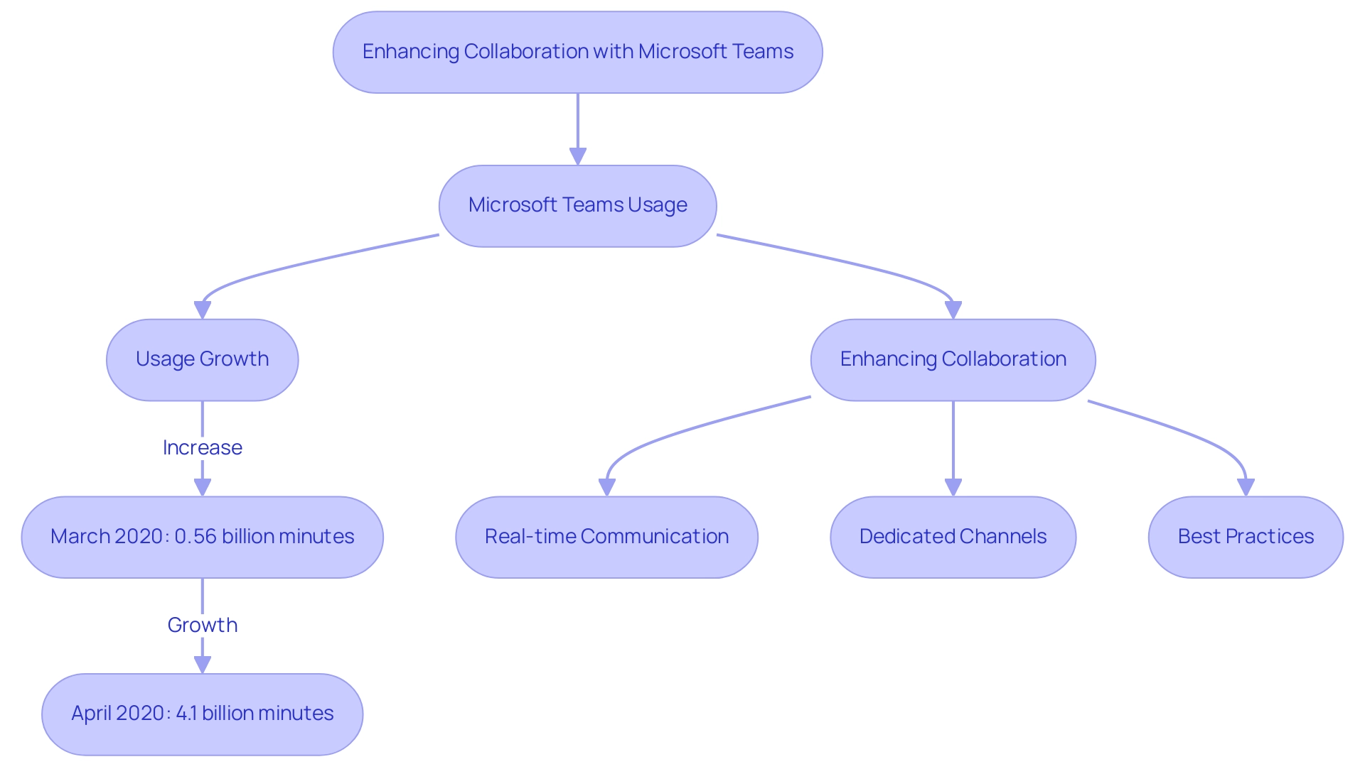 Each box represents a key aspect of Teams' usage and features, with arrows indicating growth and enhancement of collaboration.