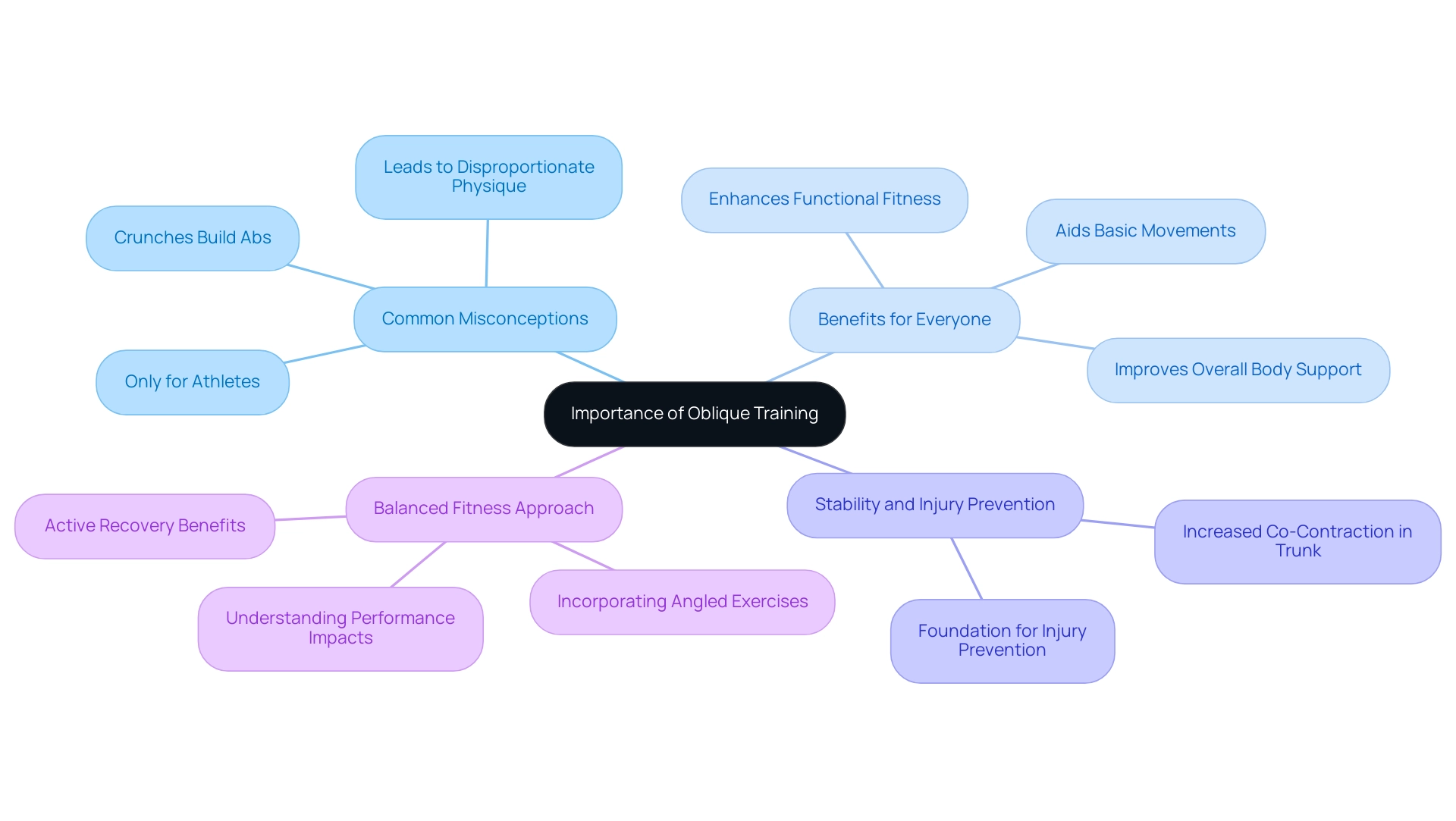 The central node represents the main topic, with branches showing misconceptions, benefits, and approaches related to oblique training.