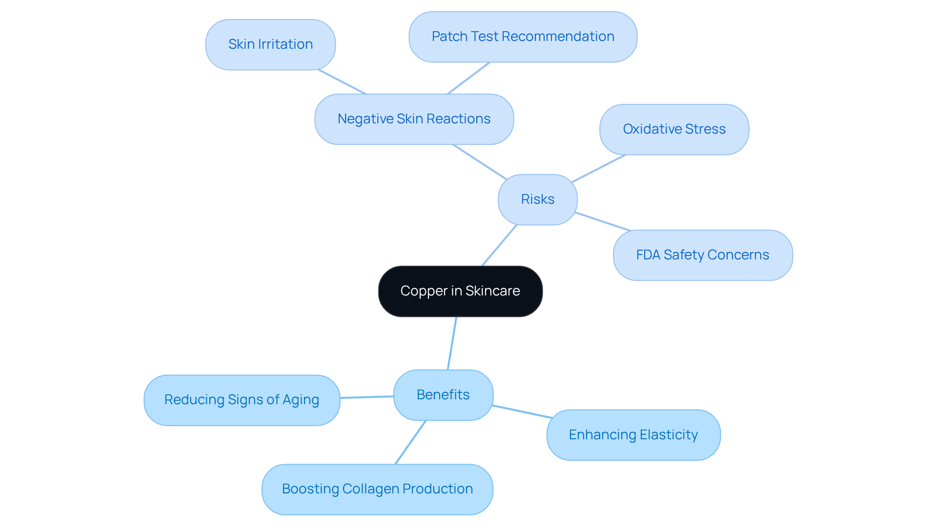This mindmap shows the positive effects of copper on skin, like boosting collagen and reducing aging signs, as well as the potential risks, such as skin reactions and oxidative stress. Follow the branches to understand how to use copper wisely in your skincare routine. This mindmap shows the positive effects of copper on skin, like boosting collagen and reducing aging signs, as well as the potential risks, such as skin reactions and oxidative stress. Follow the branches to understand how to use copper wisely in your skincare routine.