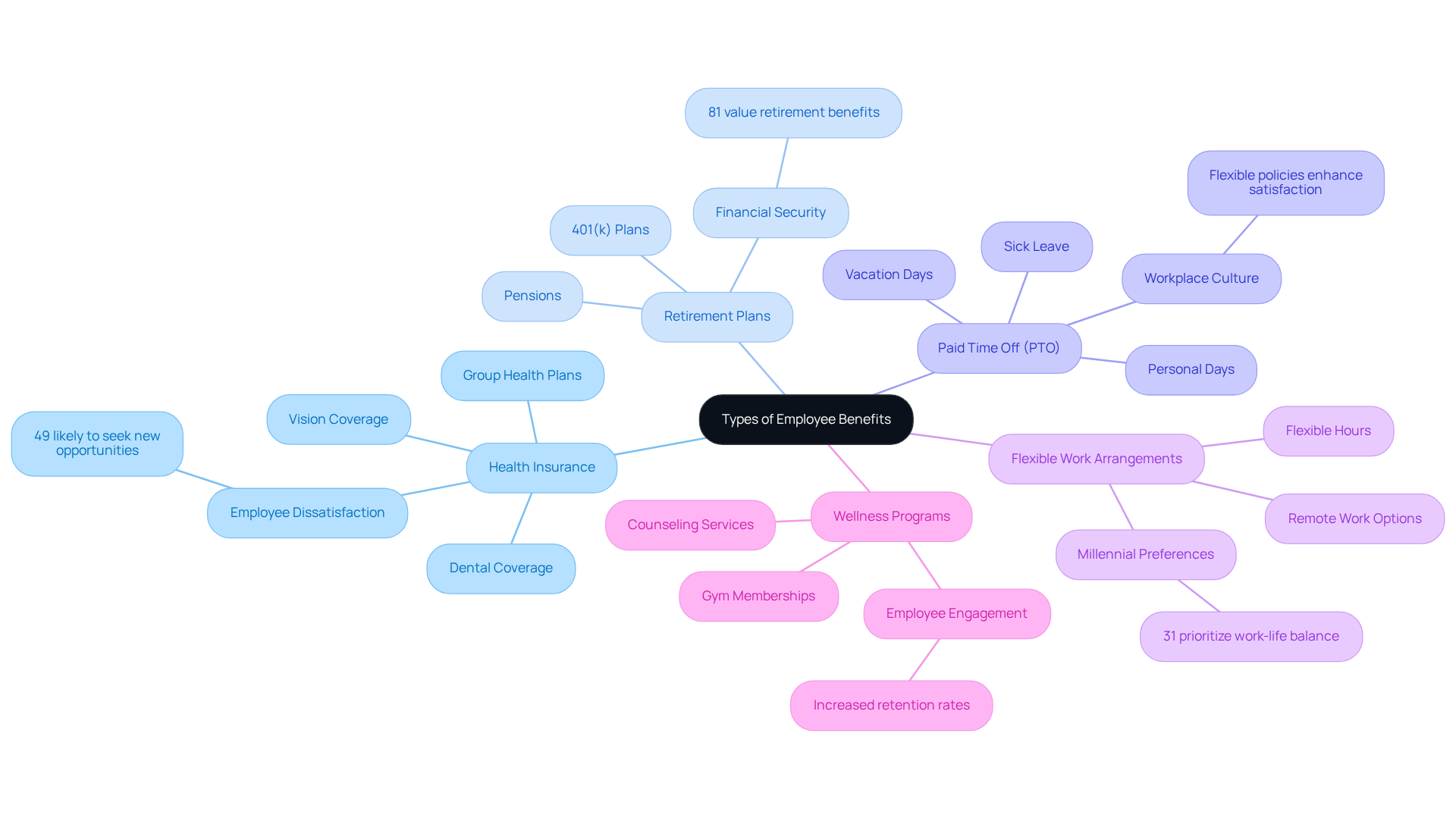 The central node represents the main topic of employee benefits, while each branch shows a different type of benefit. The sub-branches provide additional details or statistics that highlight the importance of each benefit. The central node represents the main topic of employee benefits, while each branch shows a different type of benefit. The sub-branches provide additional details or statistics that highlight the importance of each benefit.