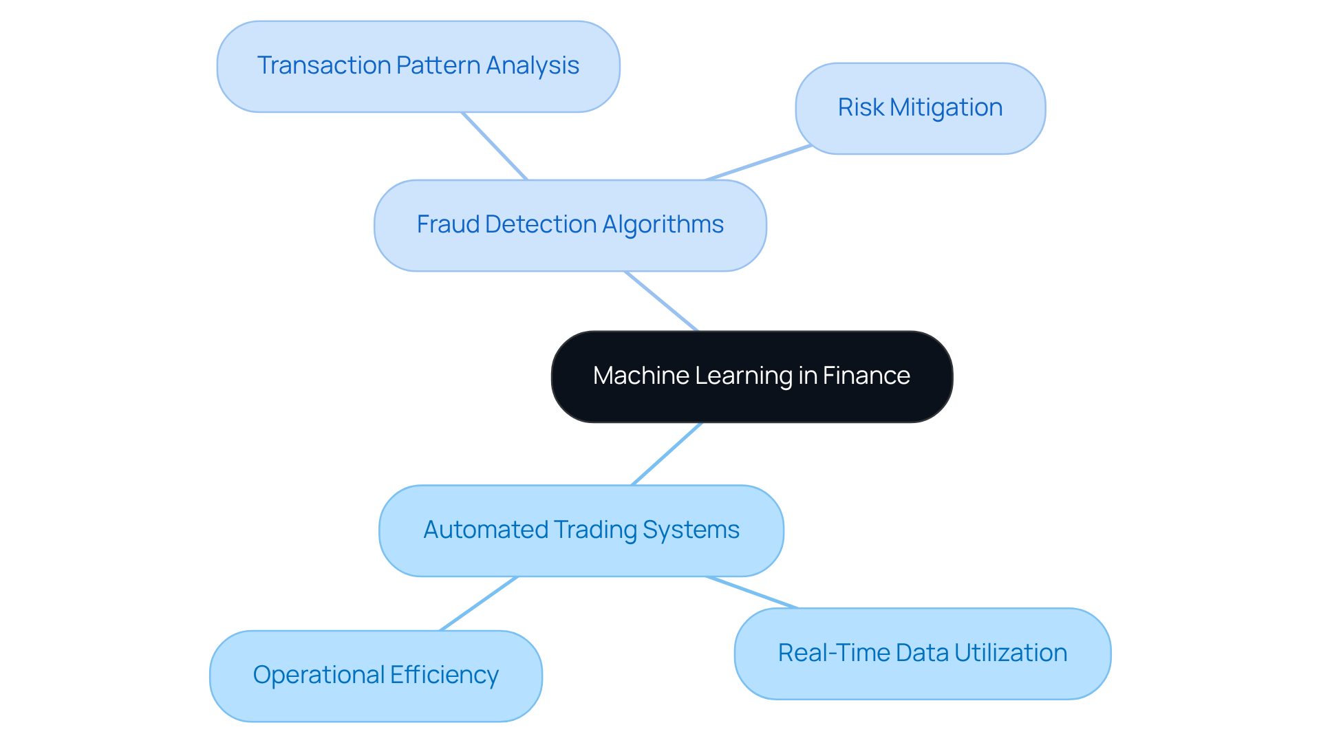The central node represents the overarching theme of machine learning in finance, while the branches illustrate specific applications and their benefits. Follow the branches to understand how each use case contributes to the finance sector.