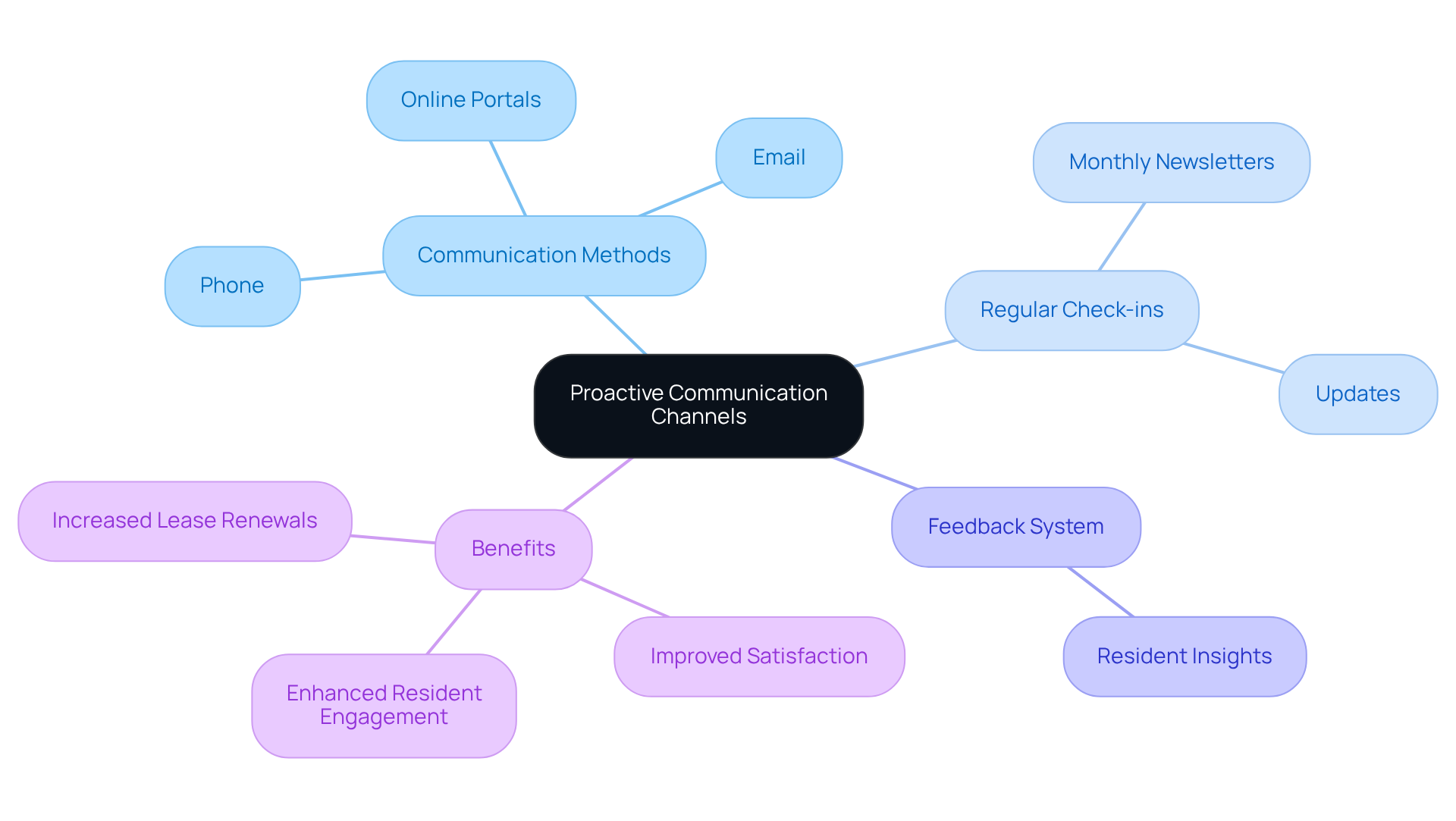 The center represents the main idea of proactive communication, with branches showing different methods and their benefits. Each color-coded branch helps you see how these elements work together to enhance resident engagement and satisfaction.