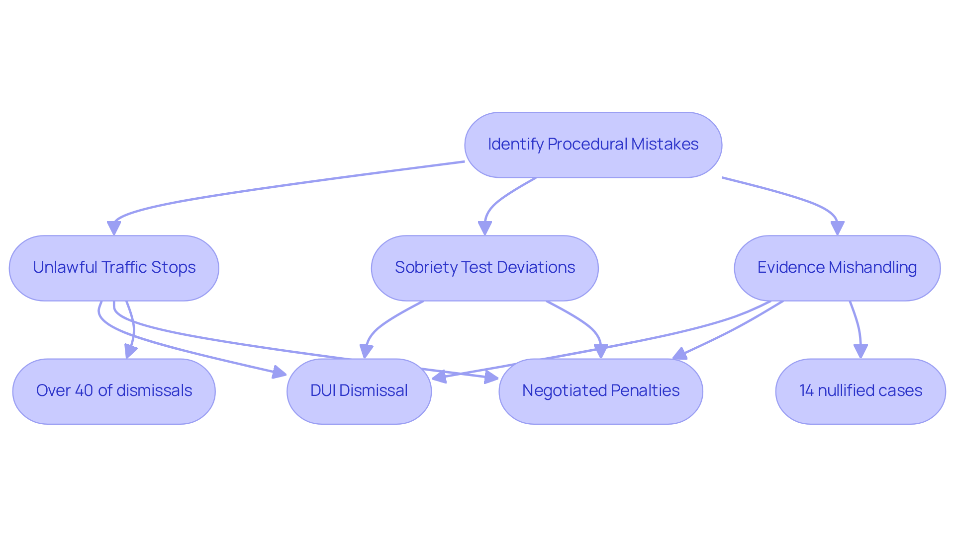 This flowchart shows the common procedural mistakes in DUI cases and how they can lead to either dismissals or reduced penalties. Follow the arrows from each mistake to see the potential legal outcomes.