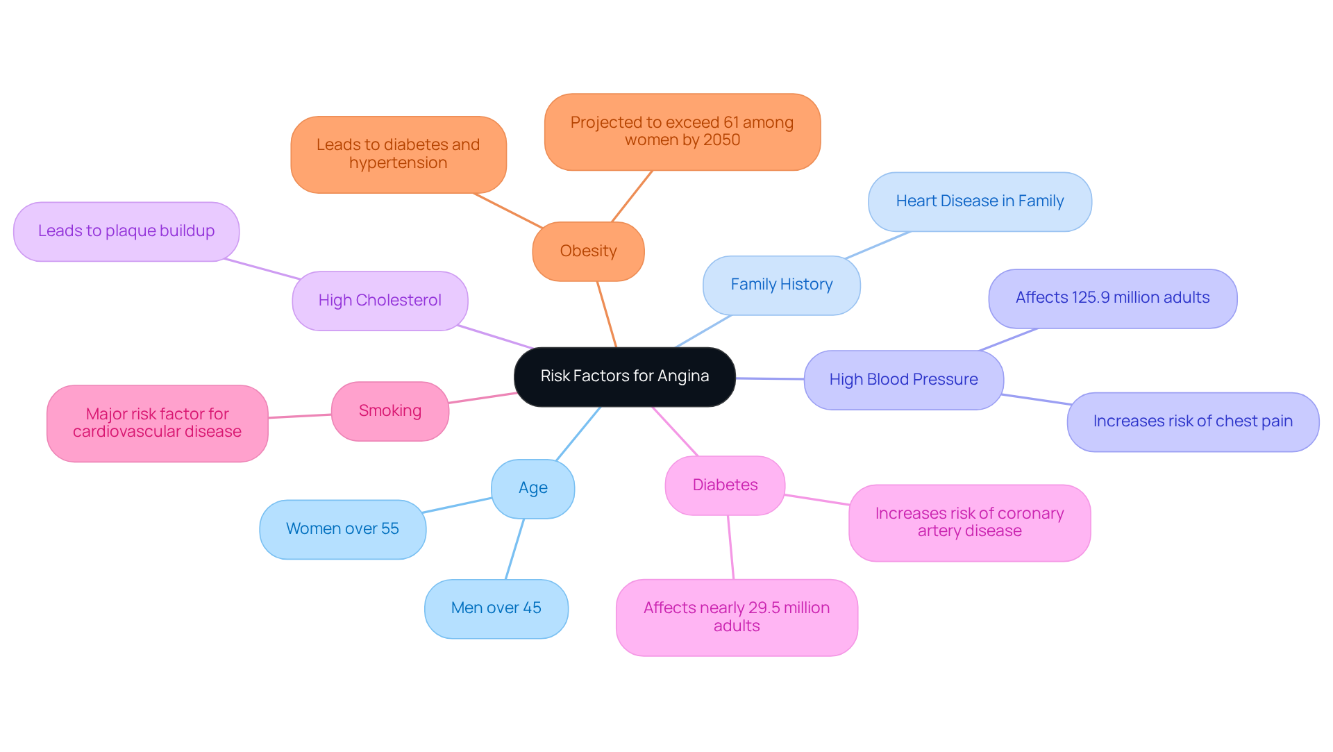 The central node represents the overall theme of angina risk factors. Each branch shows a specific risk factor, and the sub-branches provide more information about why that factor is important. This helps you see how different aspects contribute to heart health.