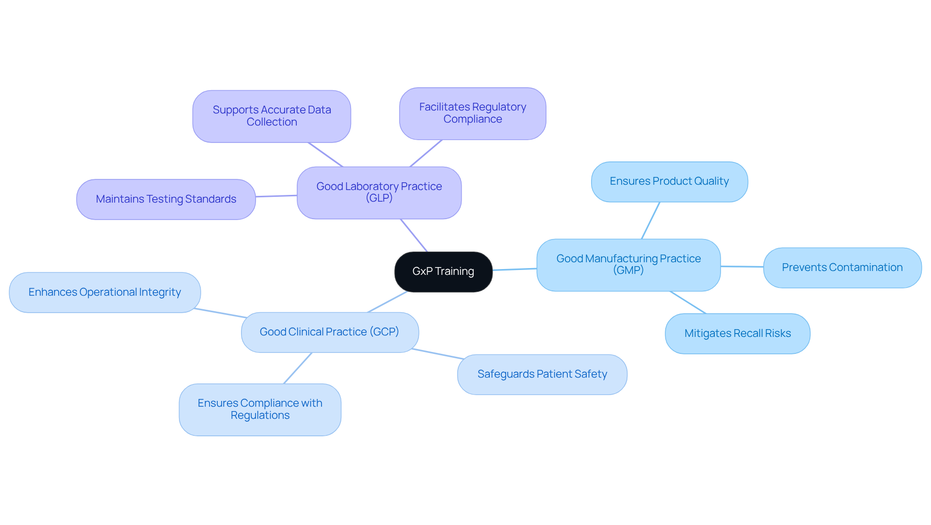 Understanding gxp training: Importance, Components, and Compliance – Careset.com