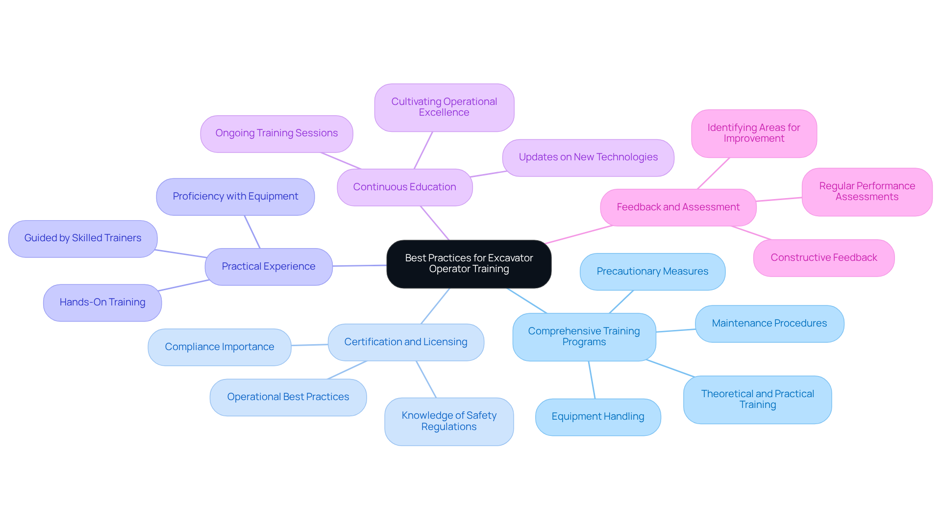This mindmap starts with the central theme of training operators and branches out into key practices. Each branch represents a different aspect of training, and the sub-branches provide more detail on what each practice entails. Follow the branches to see how each practice contributes to safe and efficient excavator use.