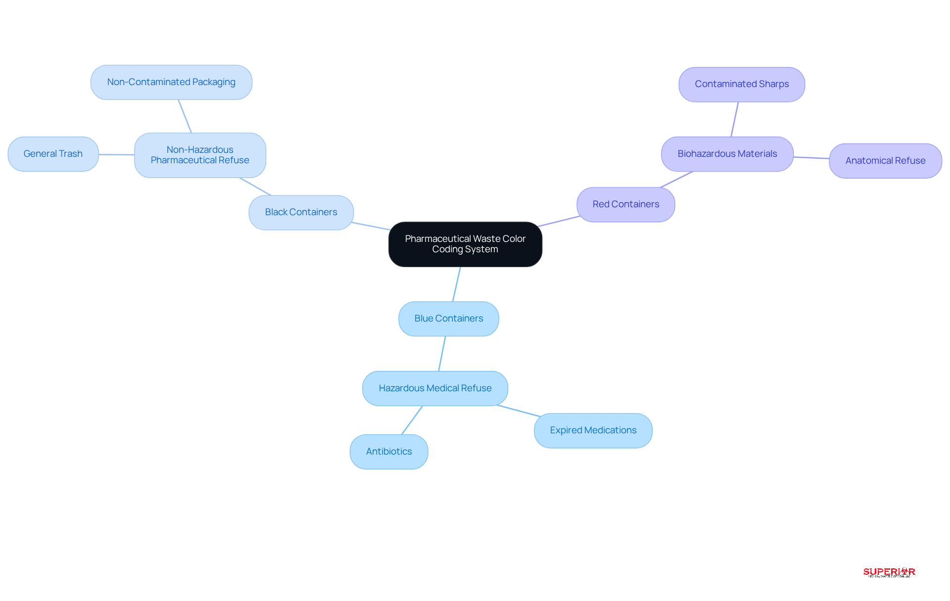 The central node represents the overall system, while each branch shows a specific color and what type of waste it corresponds to. This helps you quickly understand how to categorize pharmaceutical waste safely. The central node represents the overall system, while each branch shows a specific color and what type of waste it corresponds to. This helps you quickly understand how to categorize pharmaceutical waste safely.
