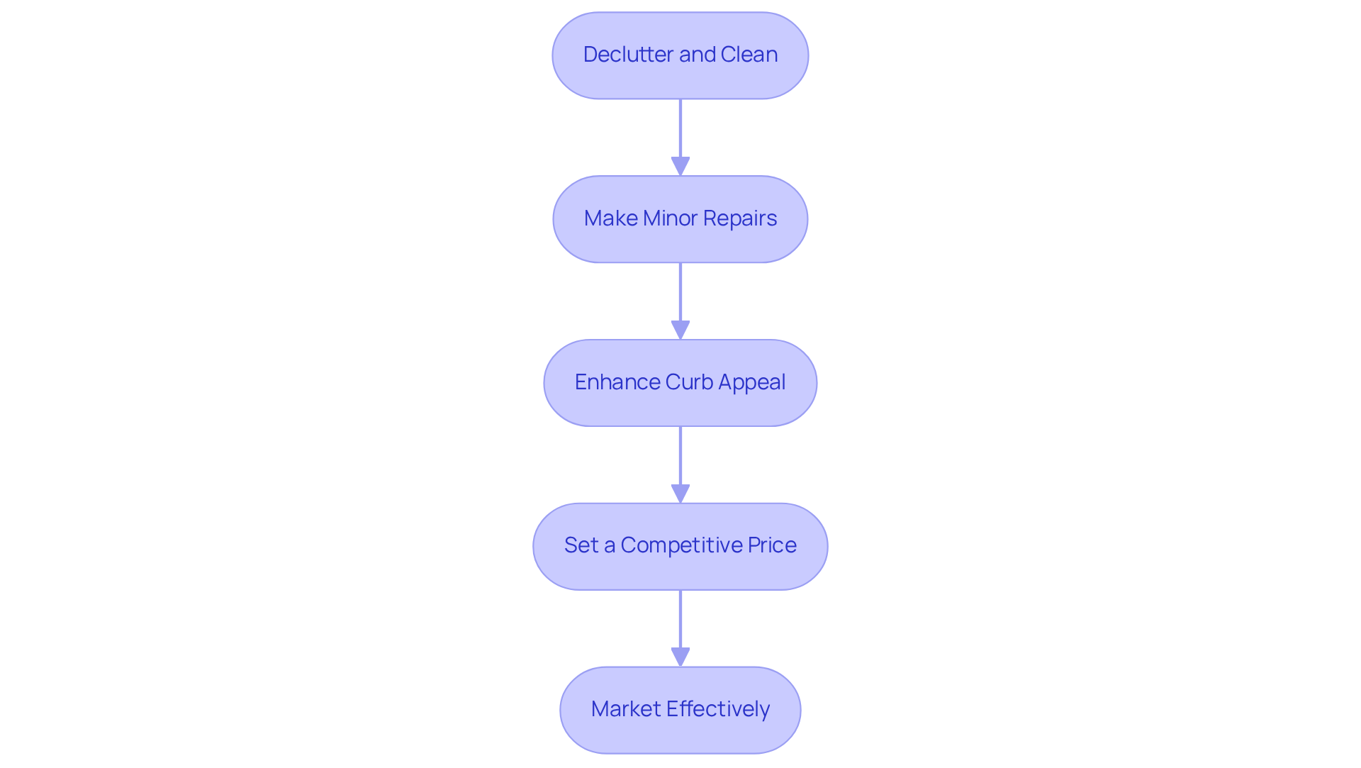 Each box represents a step in the process of getting your home ready for sale. Follow the arrows to see how each step leads to the next, helping you navigate the journey smoothly.
