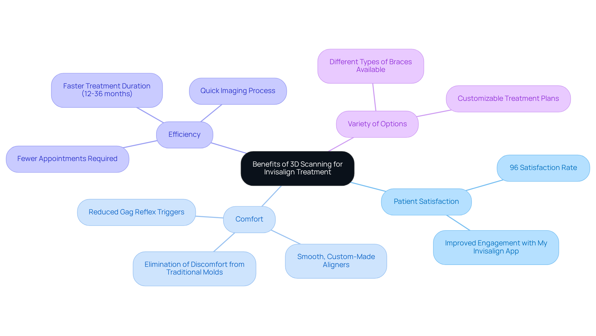 The central node represents the main topic, while the branches show different benefits. Each sub-branch provides specific details, helping you understand how 3D scanning enhances the Invisalign experience.
