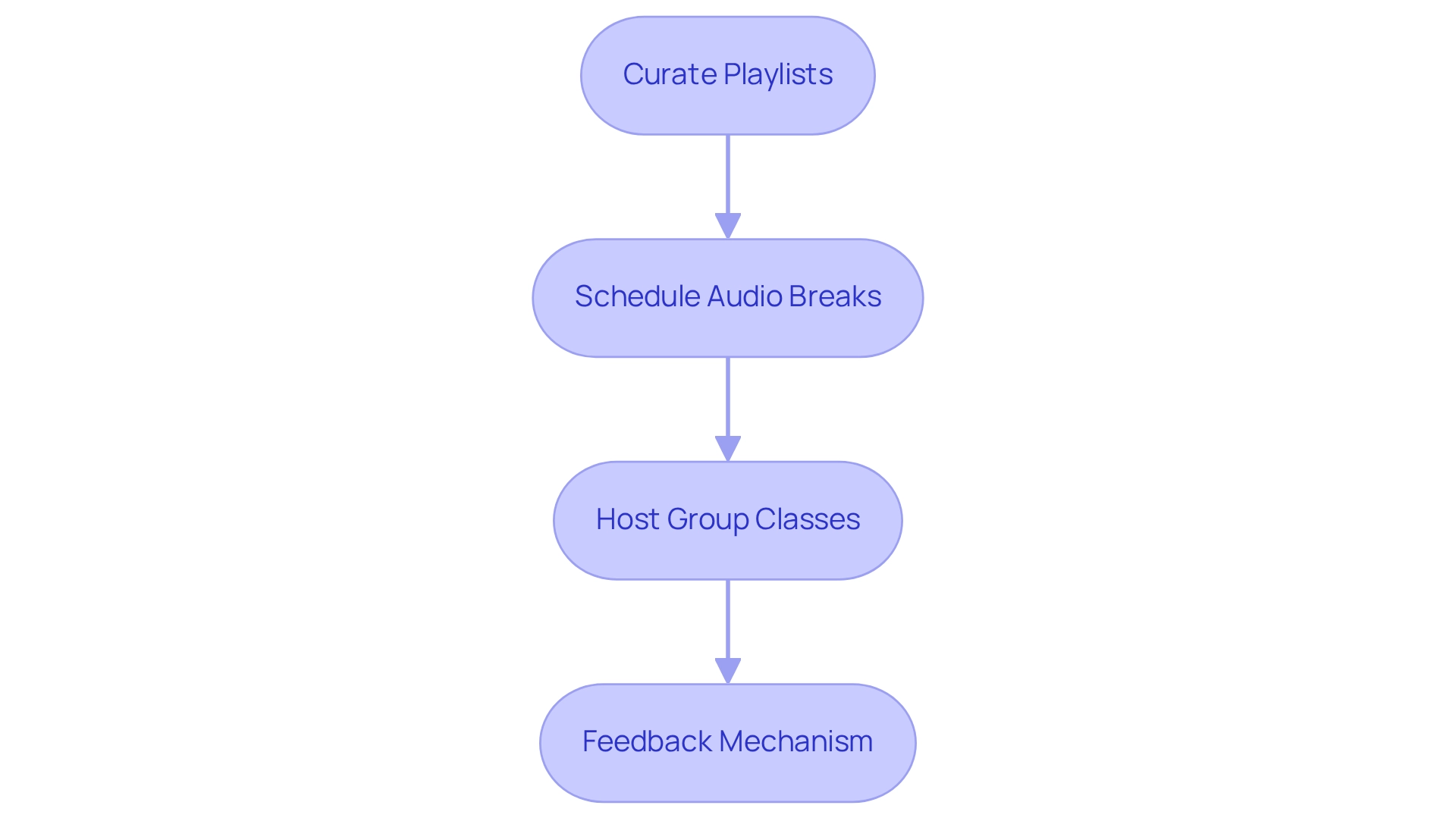Each box represents a key action to enhance employee wellness through music. Follow the arrows to see how to implement these strategies in your organization.