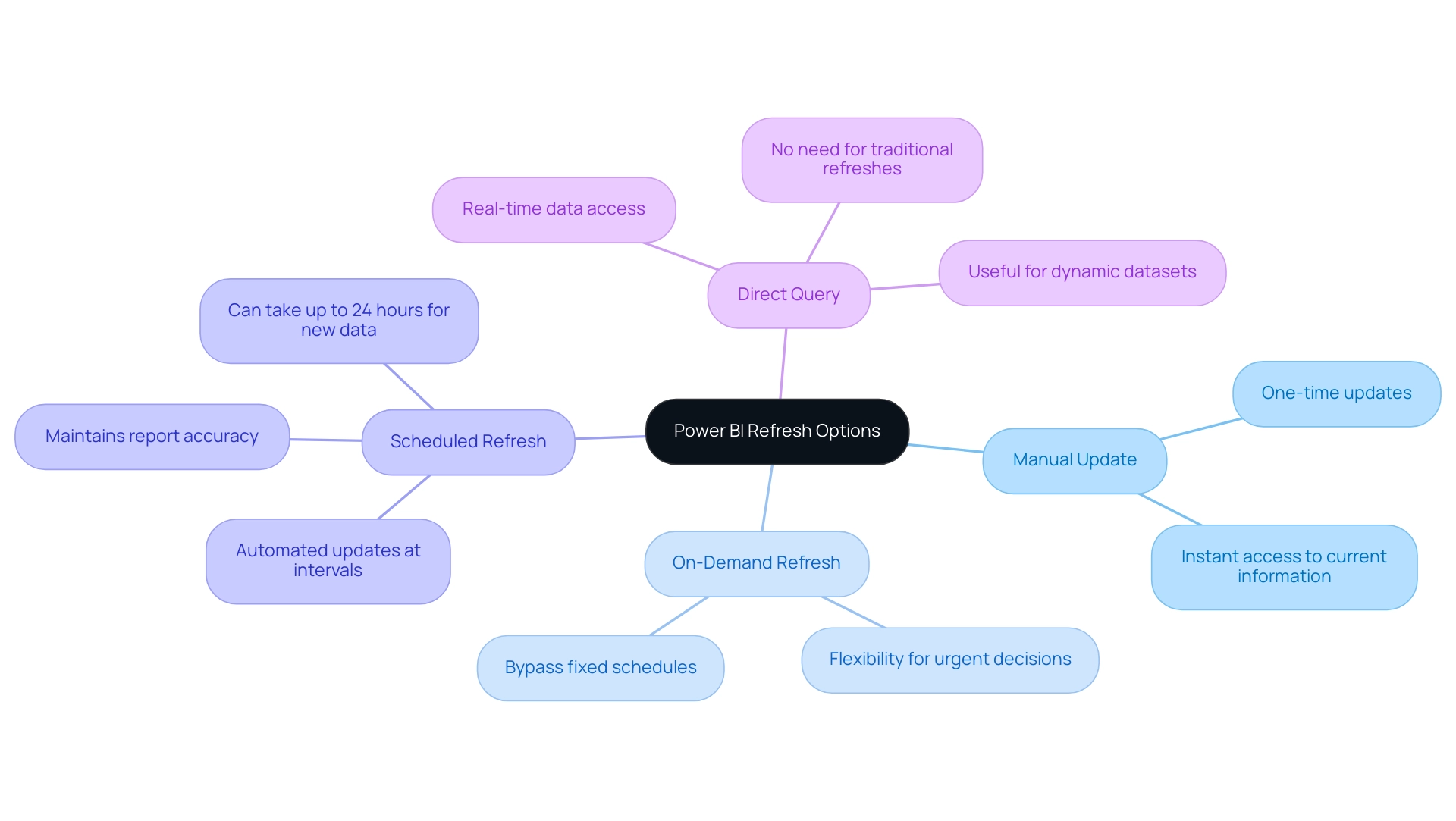 Each branch represents a refresh method, with sub-branches detailing specific benefits. Colors differentiate each method.