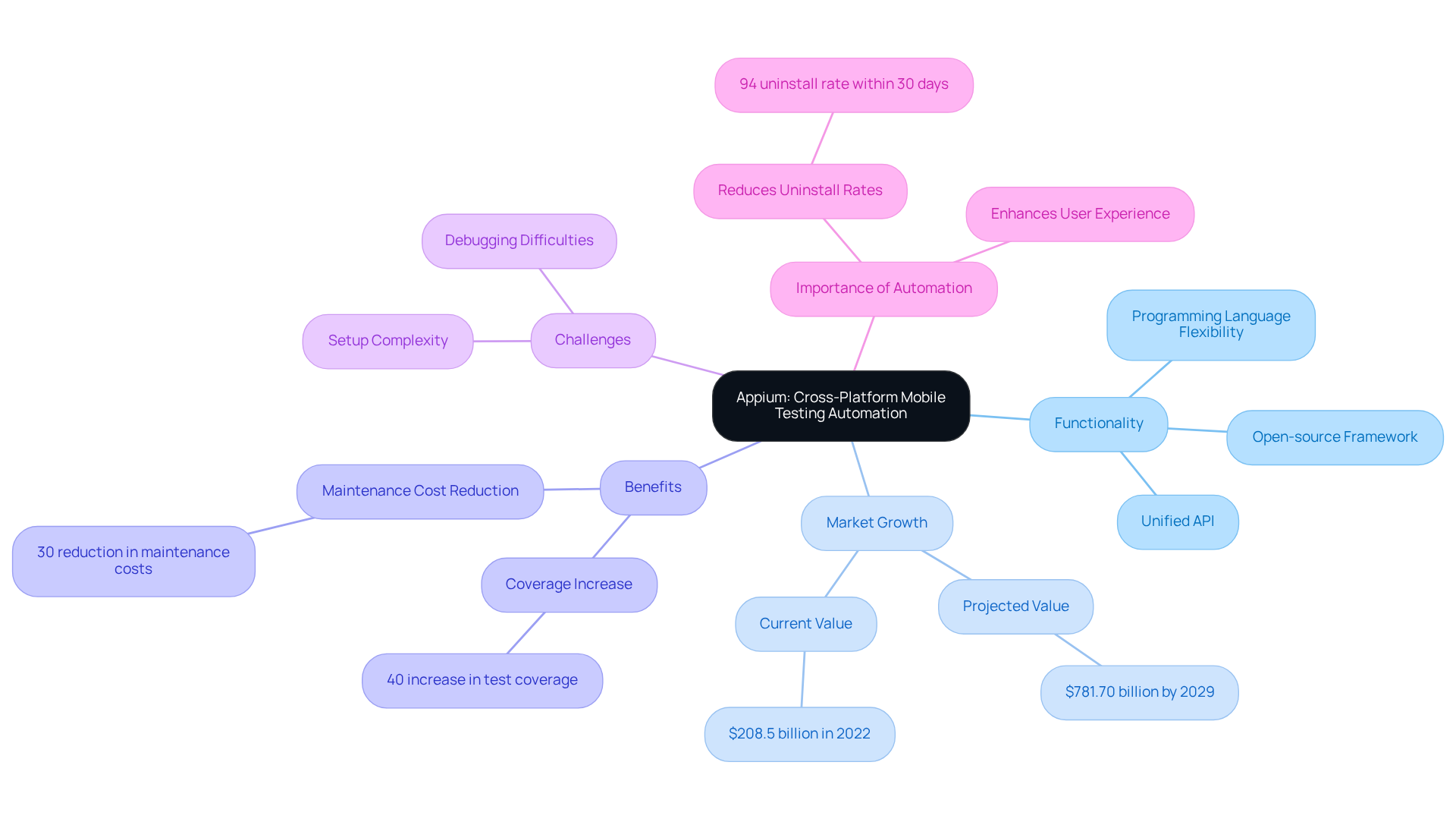 Start at the center with Appium, then explore each branch to understand its features, market impact, and the significance of automation in mobile testing.