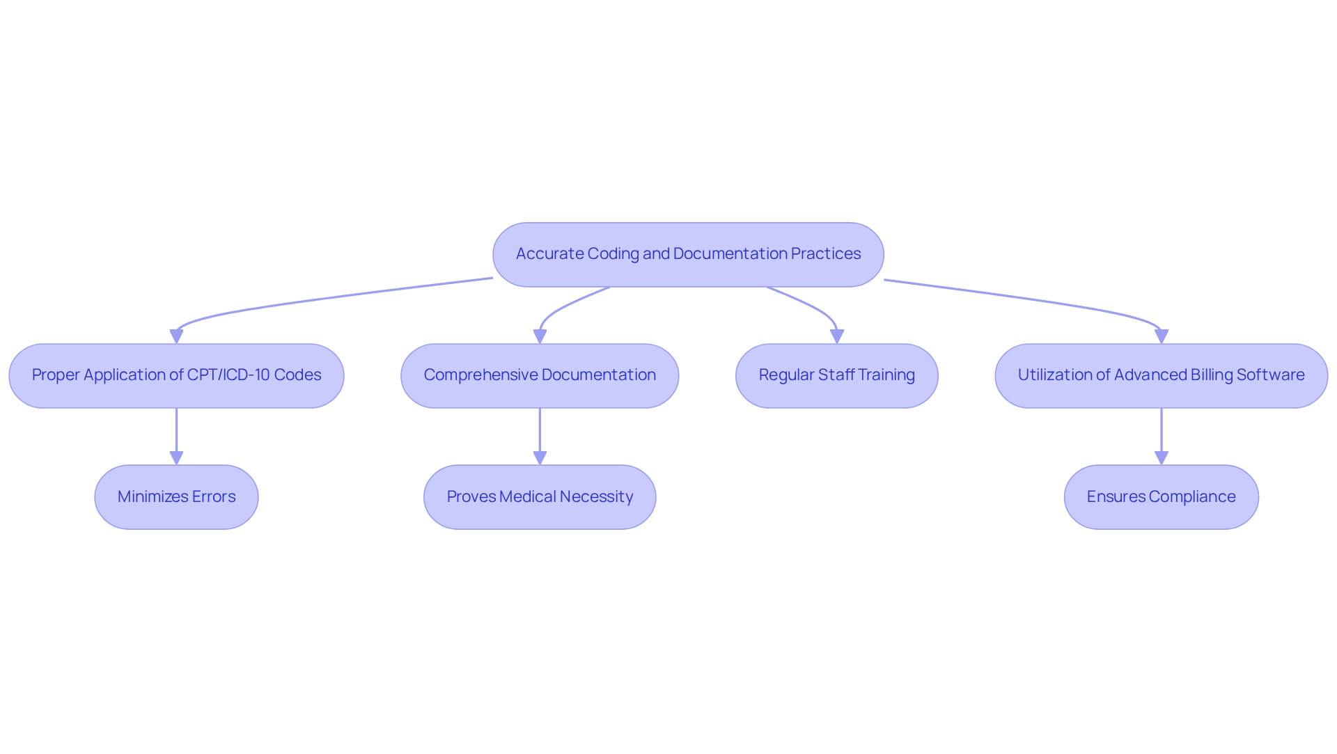 This flowchart outlines the essential steps for accurate billing in chiropractic services. Follow the arrows to see how each step contributes to better coding, documentation, and ultimately, improved financial outcomes.