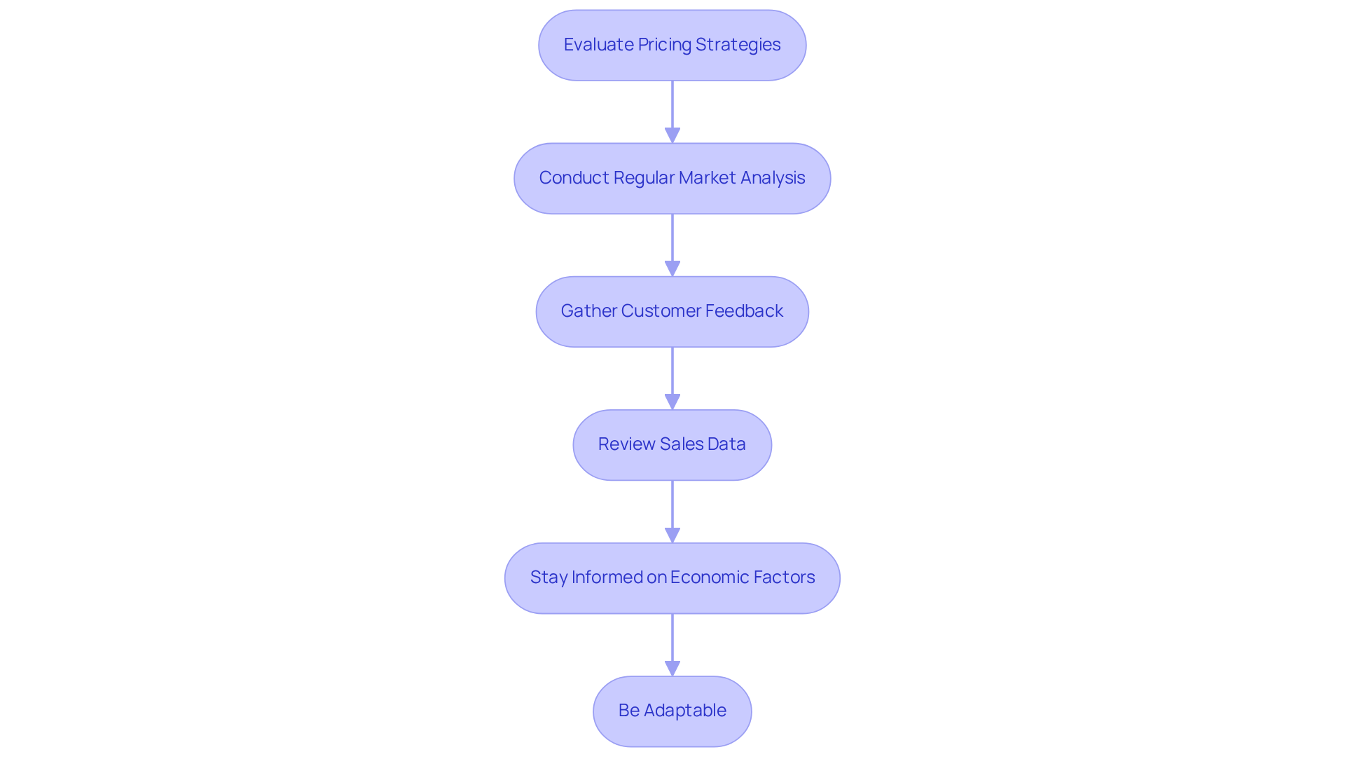 Each box represents a key practice in the pricing evaluation process. Follow the arrows to understand how each step builds on the previous one, guiding wineries toward better pricing strategies and increased revenue.