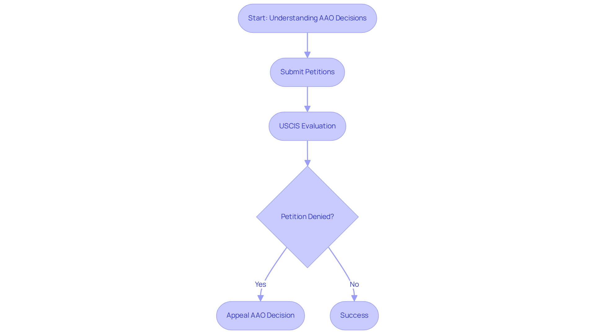 This flowchart guides you through the steps of the USCIS process. Start at the top and follow the arrows to see what actions to take, especially if your petition is denied. Each box represents a key step in the process, helping you understand what to expect and how to proceed. This flowchart guides you through the steps of the USCIS process. Start at the top and follow the arrows to see what actions to take, especially if your petition is denied. Each box represents a key step in the process, helping you understand what to expect and how to proceed.