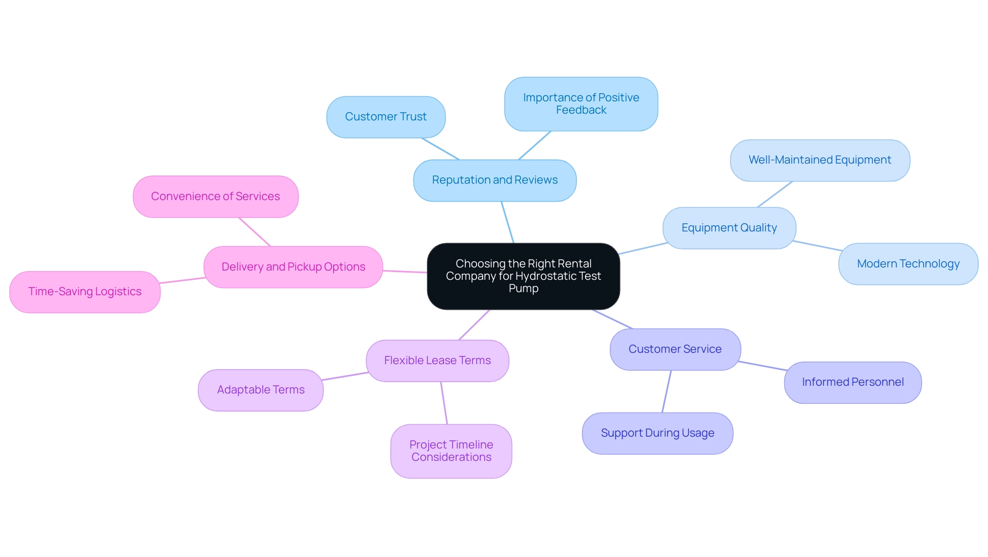 Each branch represents a critical factor in selecting a rental company, with sub-branches providing specific details or considerations for that factor.