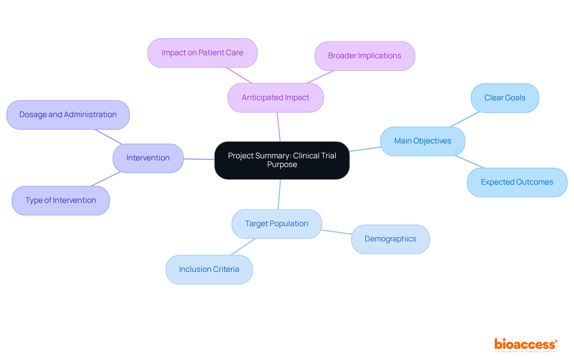 Begin at the center with the project summary, then explore each branch to discover the main components and their related details — it's a roadmap to understanding the trial's purpose.