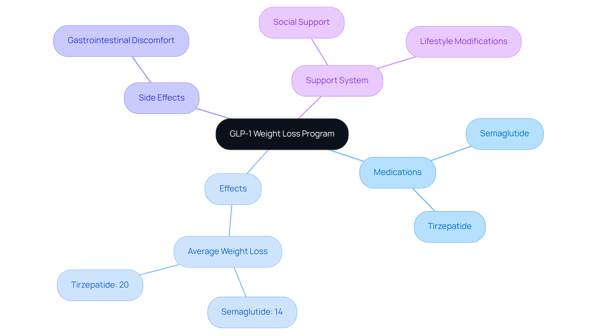 The center represents the weight loss program, with branches showing different aspects like medications and their effects. Each branch helps you understand how these elements work together to support your weight management journey.