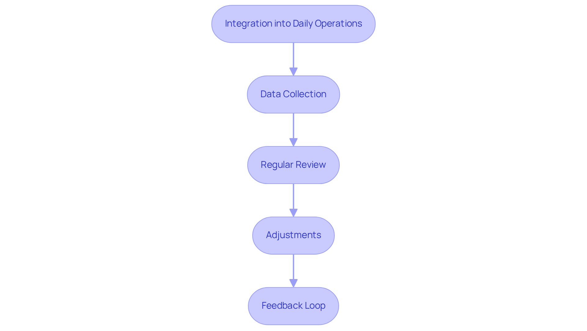 Each box represents a crucial step in the KPI process. Follow the arrows to see how each step connects to the next, guiding you through the implementation and monitoring of KPIs for continuous improvement.