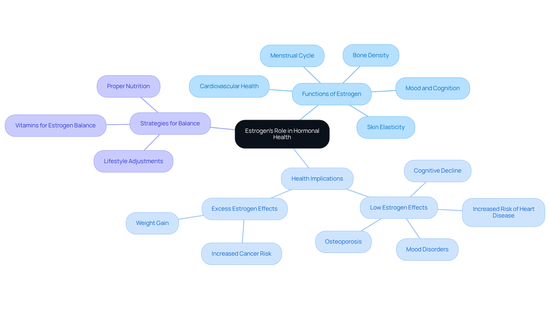 The central node represents the main topic, while the branches show how estrogen affects various aspects of health and what can be done to maintain balance. Each color-coded branch helps you see the connections between functions, implications, and strategies.