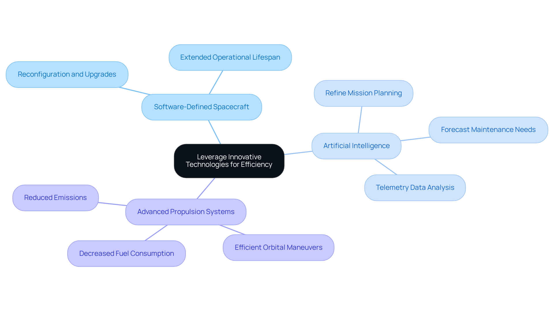 The central node represents the main theme, while the branches show different technologies and their specific advantages. Follow the branches to explore how each technology contributes to operational efficiency.
