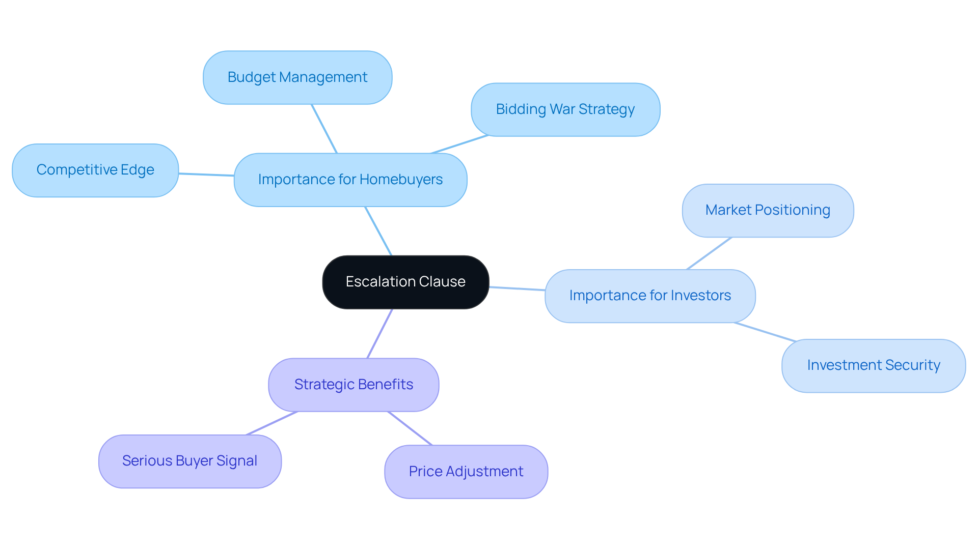 This mindmap starts with the escalation clause at the center, branching out to show its significance for both homebuyers and investors. Each branch highlights key aspects and strategies, helping you visualize how this clause can impact real estate decisions.
