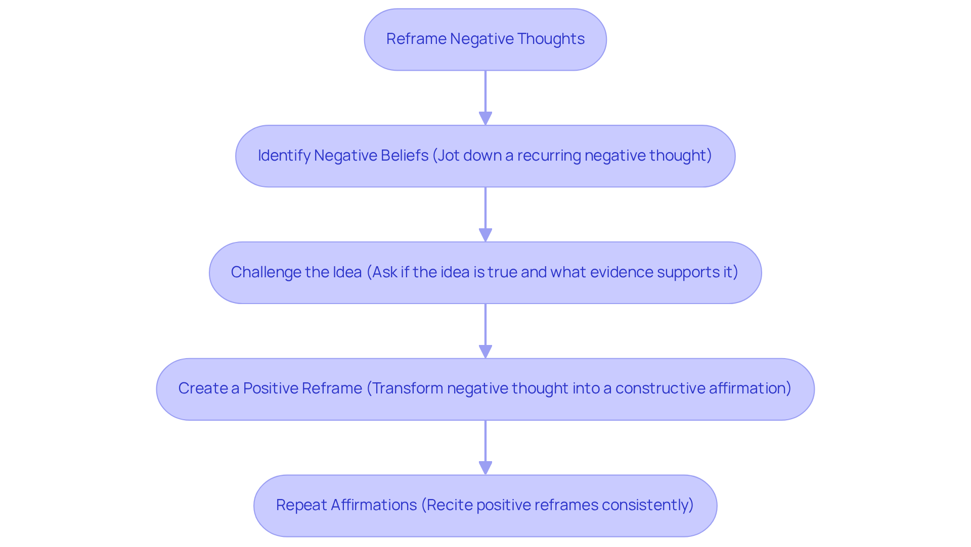Follow the arrows to see how to transform negative thoughts into positive actions. Each box represents a step you can take to shift your mindset and nurture your mental well-being.
