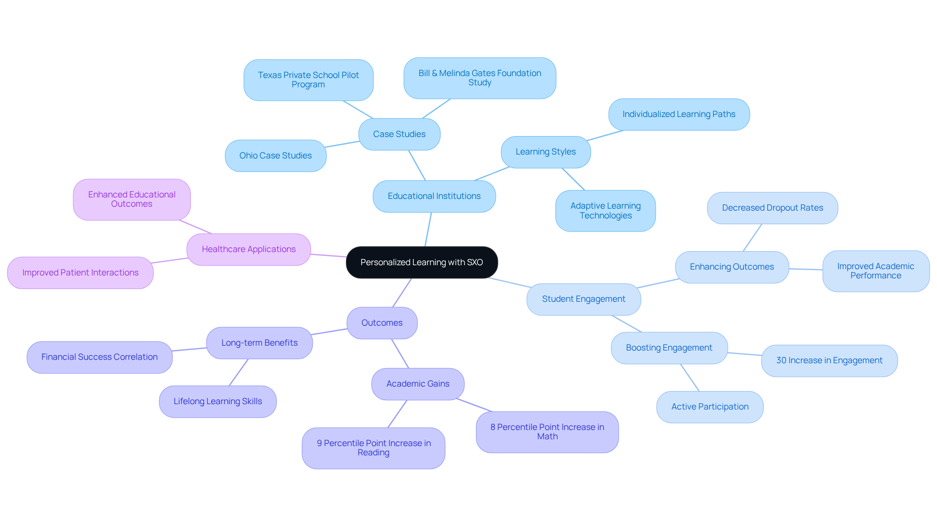 Start at the center with the main idea of personalized learning. Follow the branches to explore how it impacts education and healthcare, with specific examples and benefits highlighted along the way.