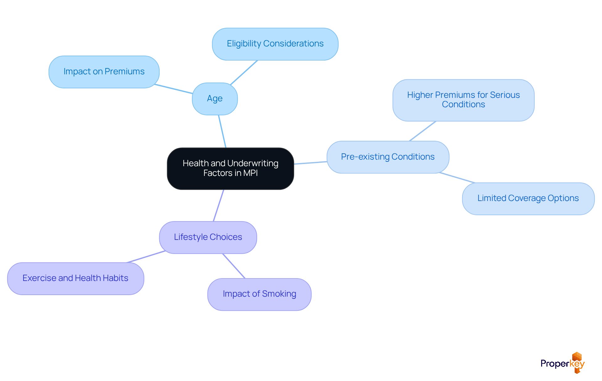 The central node represents the main topic of health and underwriting factors in MPI. Each branch shows a key factor that influences insurance premiums and eligibility. The sub-branches provide additional details on how these factors impact your coverage options.