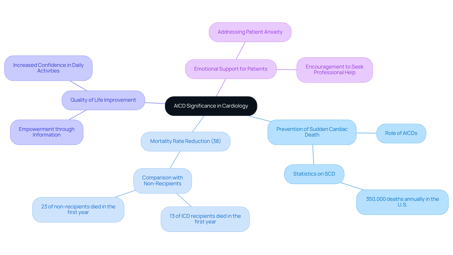 The central node represents the importance of AICDs, while the branches show how they help prevent cardiac issues, improve life quality, and support emotional well-being. Follow the branches to explore each aspect in detail.
