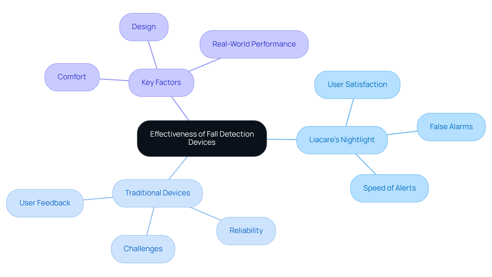 This mindmap shows how different fall detection devices compare. Start at the center with the main topic, then follow the branches to see how Liacare's Nightlight stacks up against traditional devices in terms of user satisfaction, reliability, and alert speed. Each branch highlights important factors that families should consider when choosing a device.
