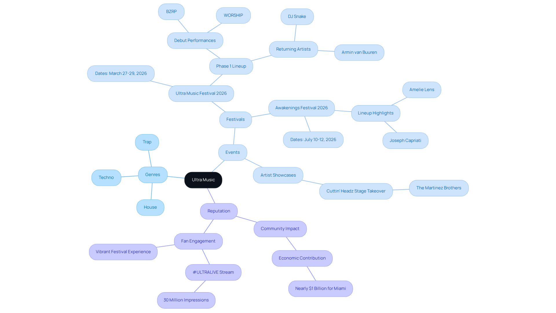 Start at the center with Ultra Music, then explore the branches to see how it connects to different genres, events, and its standing in the EDM scene.