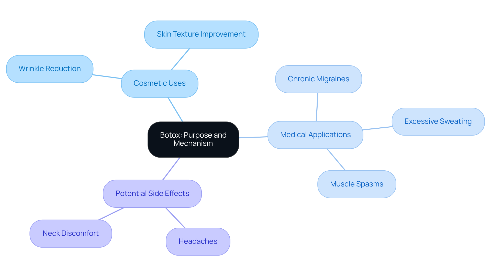 This mindmap starts with Botox at the center, branching out to show its cosmetic and medical uses, as well as potential side effects. Each branch helps you understand how Botox works and what to consider before treatment. This mindmap starts with Botox at the center, branching out to show its cosmetic and medical uses, as well as potential side effects. Each branch helps you understand how Botox works and what to consider before treatment.