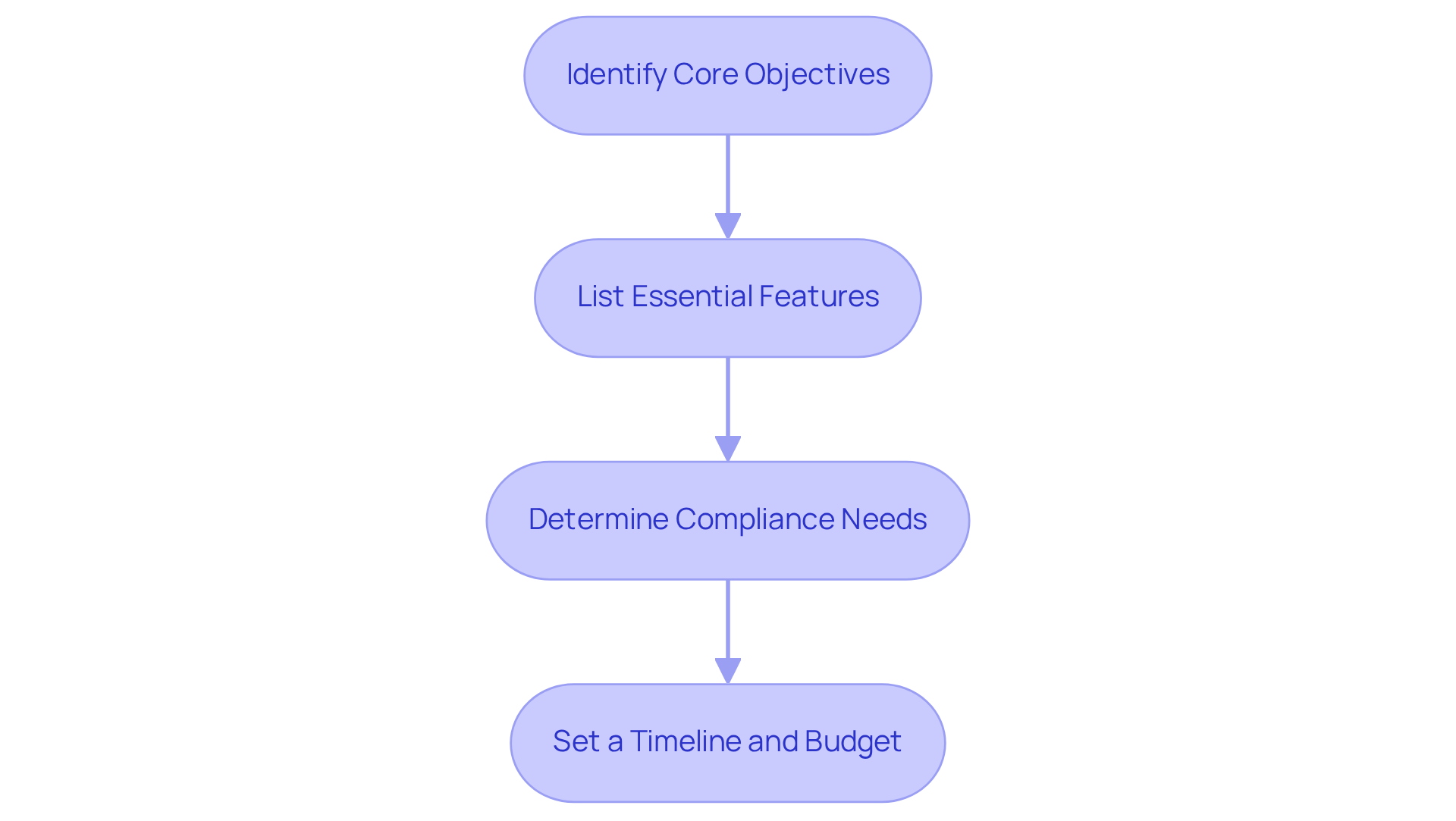 Each box represents a crucial step in defining your project requirements. Follow the arrows to see how each step builds on the previous one, guiding you through the planning process. Each box represents a crucial step in defining your project requirements. Follow the arrows to see how each step builds on the previous one, guiding you through the planning process.