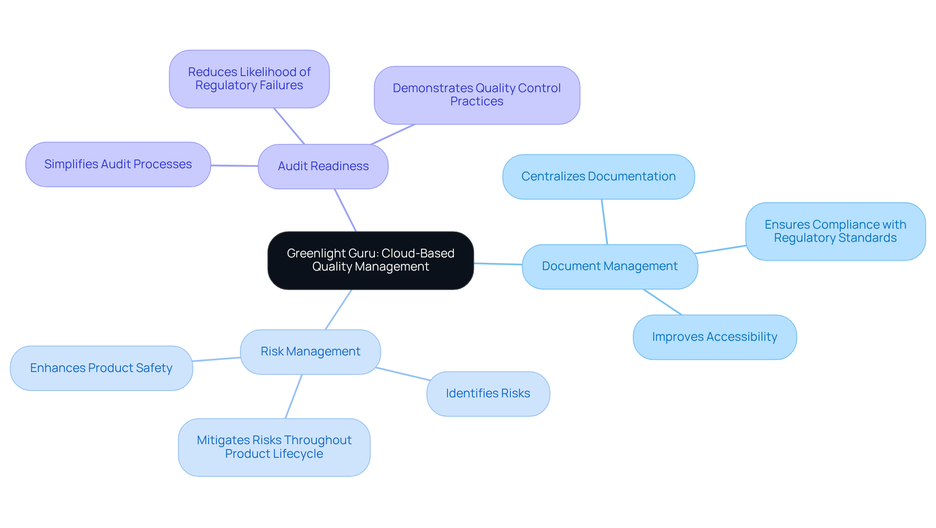 The center represents Greenlight Guru, and the branches show its key features. Each feature is broken down into important aspects, helping you understand how they contribute to regulatory compliance in the medical device sector.