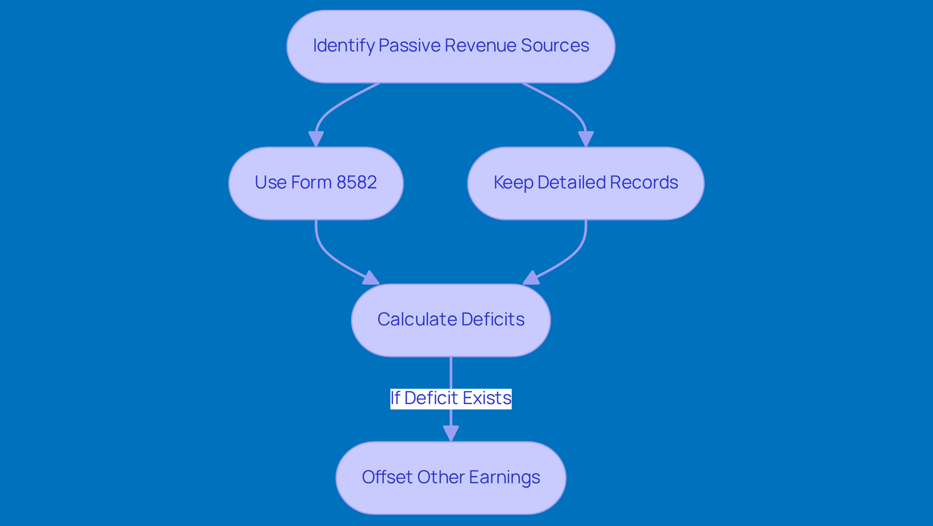 Follow the arrows to see each step in calculating your passive activity losses. Each box represents an action you need to take, from identifying your income sources to calculating your deficits.