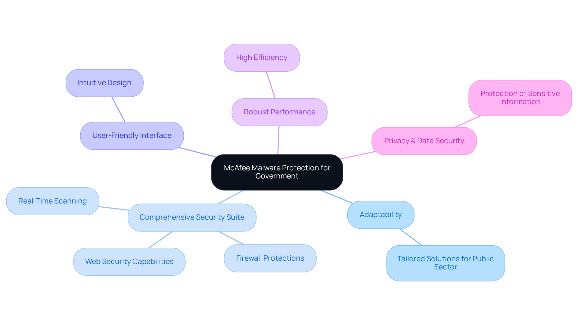 The central node represents McAfee's malware protection, while the branches show its key features. Each feature can be explored further to understand how it contributes to effective malware defense.