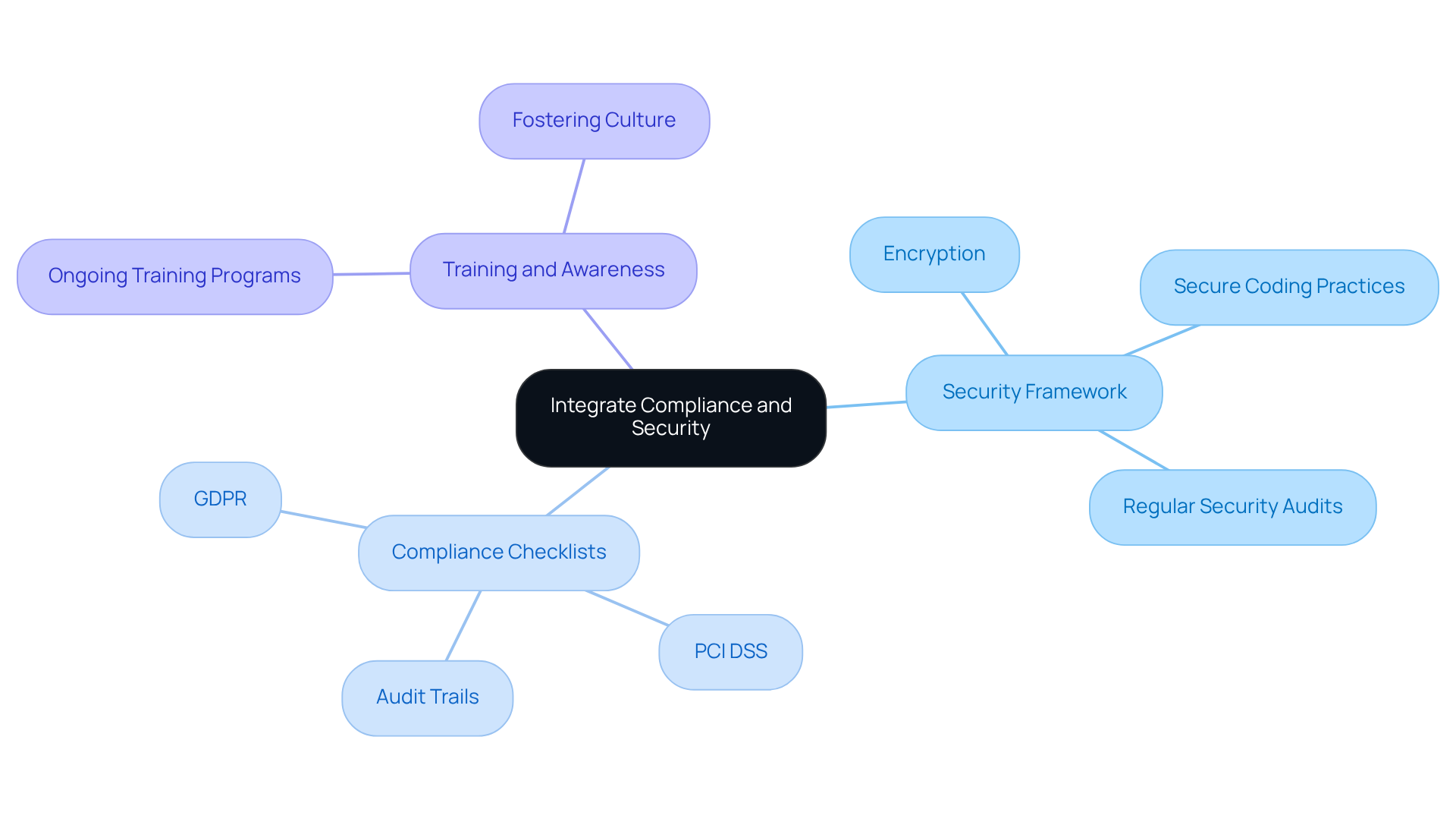This mindmap illustrates how compliance and security measures are interconnected in the fintech sector. Start at the center with the main goal, then explore the branches to see the specific strategies and actions that support this integration. This mindmap illustrates how compliance and security measures are interconnected in the fintech sector. Start at the center with the main goal, then explore the branches to see the specific strategies and actions that support this integration.