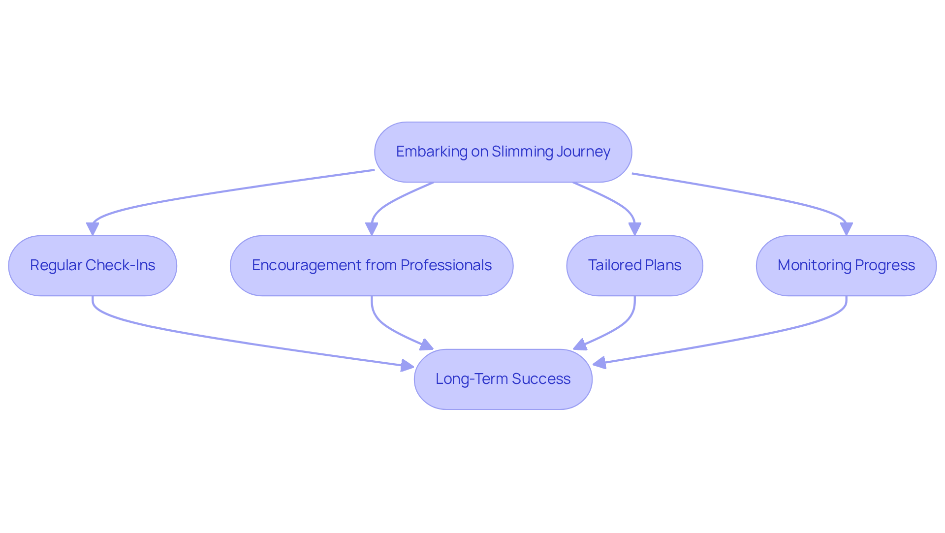 This flowchart shows the steps involved in receiving ongoing support during your weight loss journey. Each box represents a key action that contributes to achieving and maintaining your goals. Follow the arrows to see how these steps lead to long-term success.